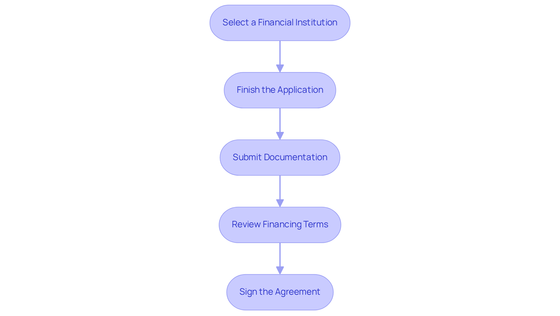 Each box represents a step in the loan application process. Follow the arrows to see how to move from one step to the next, ensuring you complete each part before proceeding.