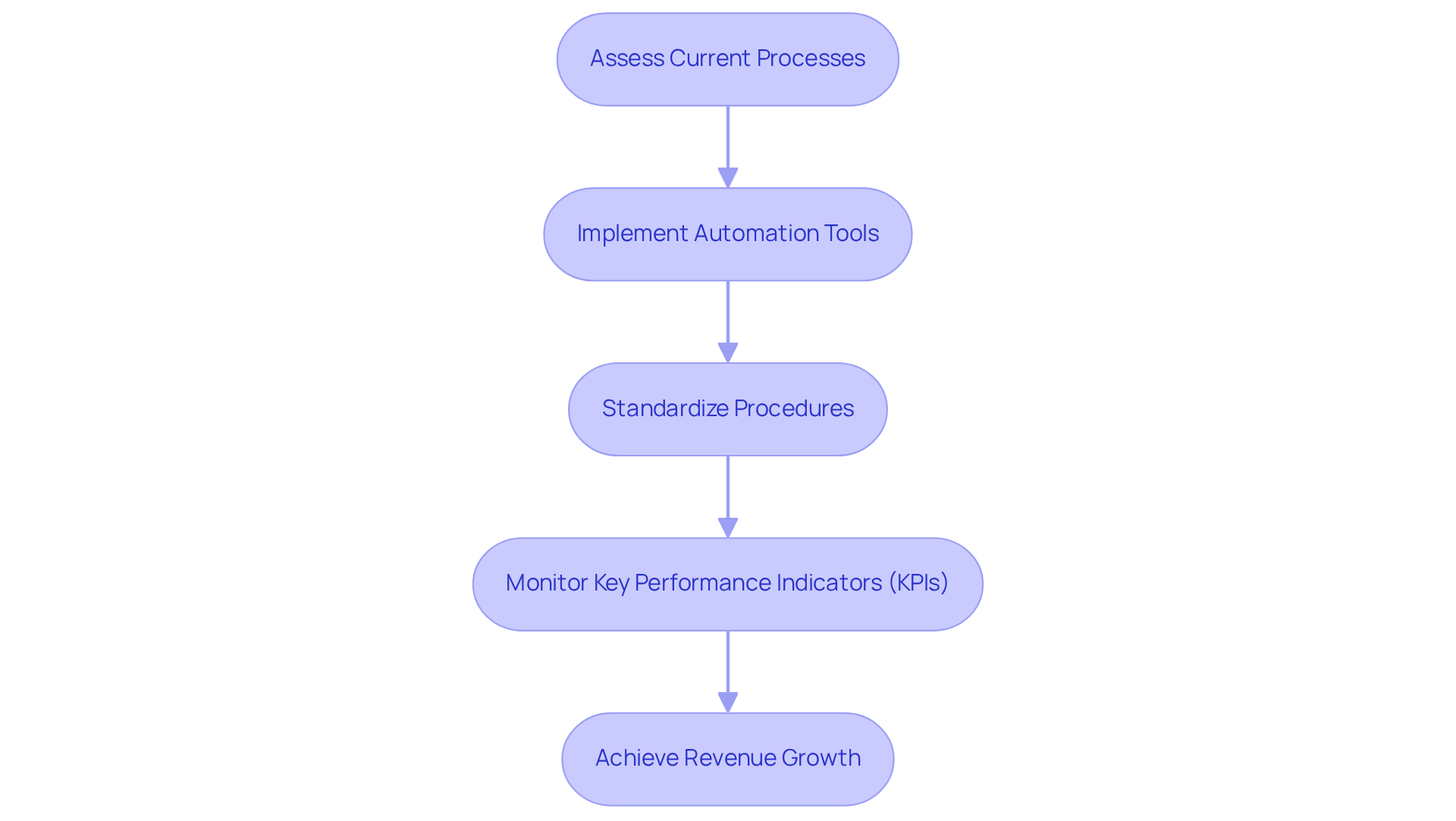Each box represents a crucial step in the process of improving operations. Follow the arrows to see how each action leads to the next, ultimately guiding Managed Service Providers toward better profit margins.