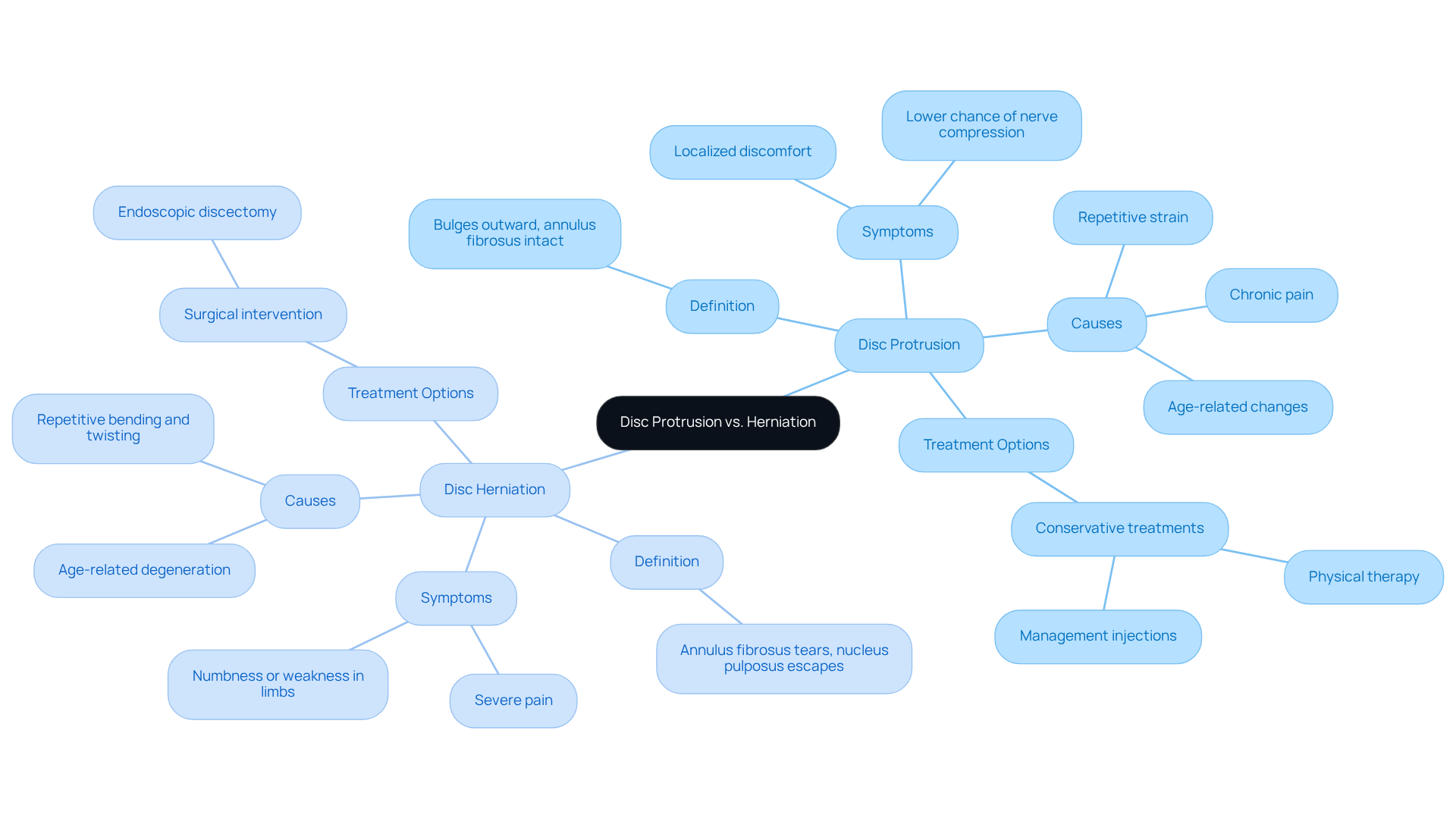 This mindmap helps you see the differences between disc protrusion and herniation. Each branch shows key information about each condition, including what they are, their symptoms, causes, and how they can be treated. Follow the branches to understand how they differ and what that means for treatment. This mindmap helps you see the differences between disc protrusion and herniation. Each branch shows key information about each condition, including what they are, their symptoms, causes, and how they can be treated. Follow the branches to understand how they differ and what that means for treatment.