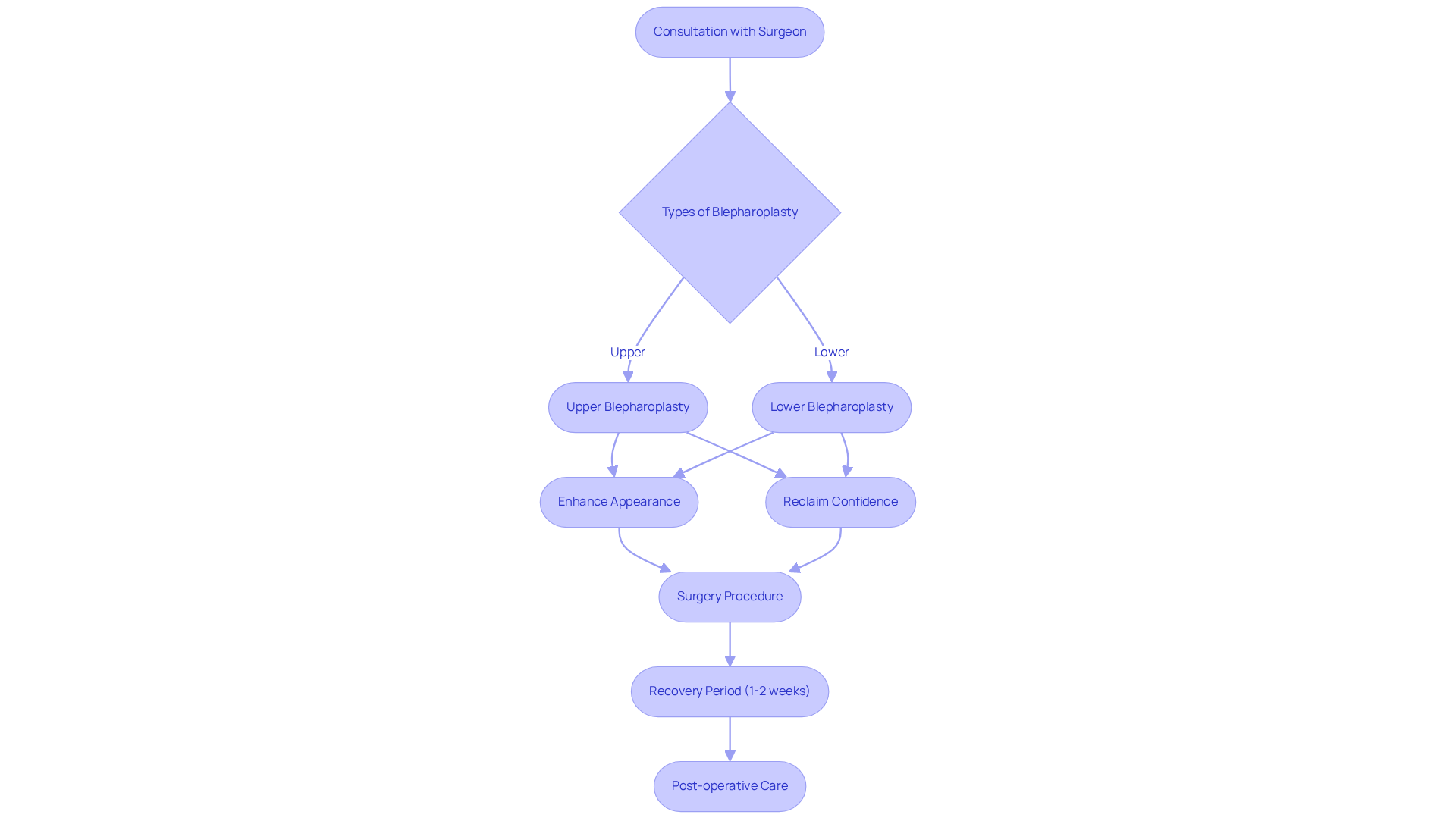 Follow the arrows to see the journey of blepharoplasty, starting from your consultation, through the types of surgery, and into recovery. Each step shows what to expect and how to prepare for your transformation. Follow the arrows to see the journey of blepharoplasty, starting from your consultation, through the types of surgery, and into recovery. Each step shows what to expect and how to prepare for your transformation.