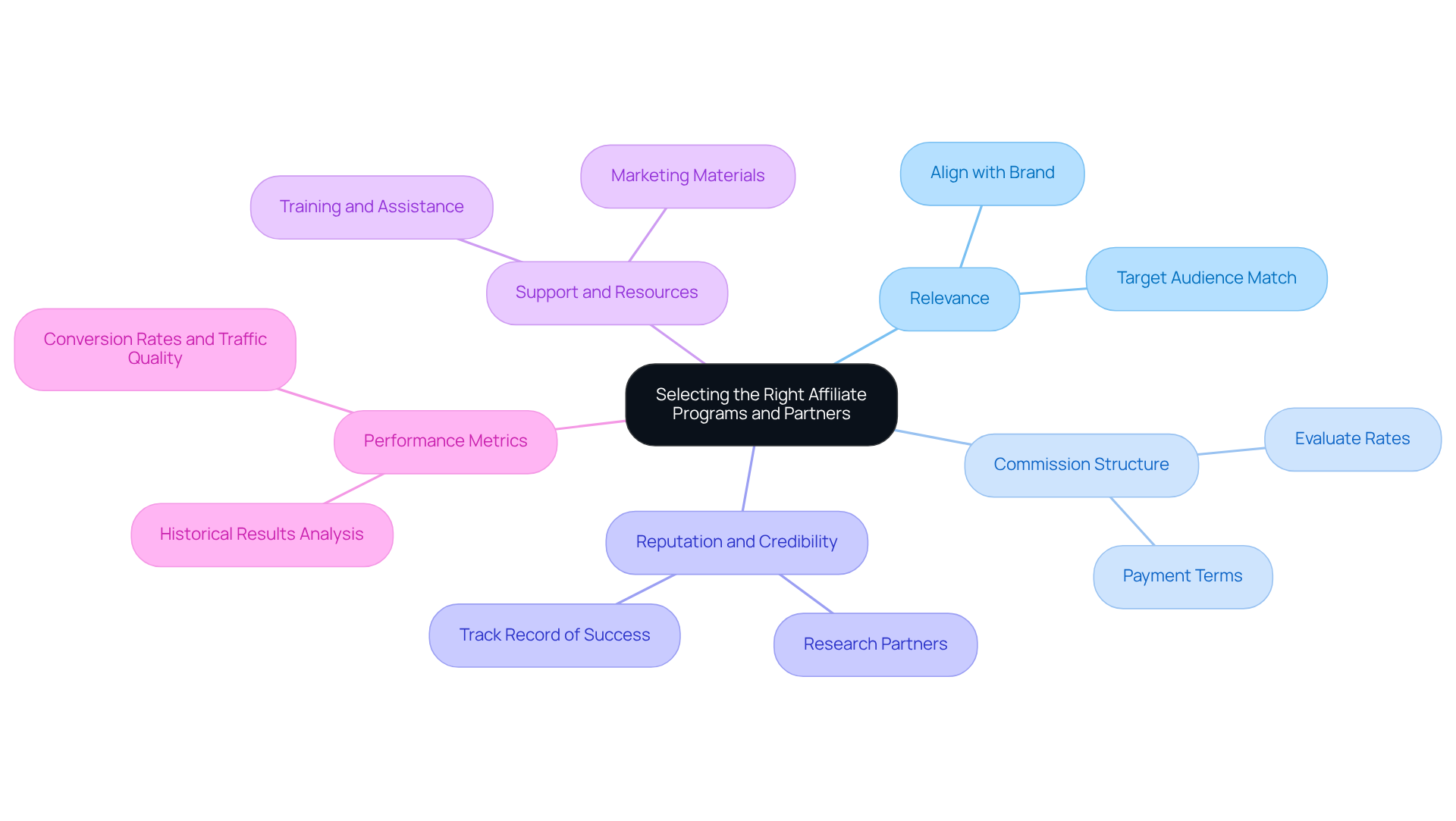 This mindmap helps you visualize the important factors to consider when choosing affiliate programs. Start at the center with the main topic, then follow the branches to explore each key consideration and its details. This mindmap helps you visualize the important factors to consider when choosing affiliate programs. Start at the center with the main topic, then follow the branches to explore each key consideration and its details.