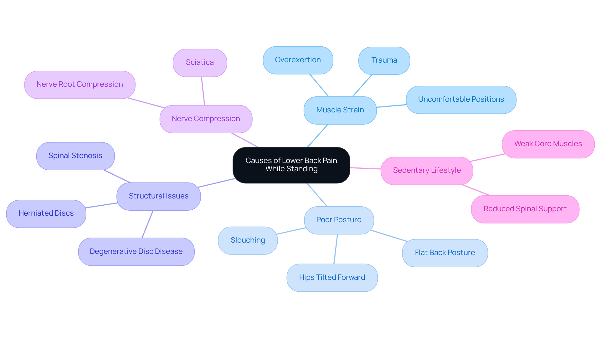 This mindmap shows the different causes of lower back pain while standing. Each branch represents a major cause, and the sub-branches provide more details. Follow the branches to understand how various factors contribute to discomfort and what you can do to address them. This mindmap shows the different causes of lower back pain while standing. Each branch represents a major cause, and the sub-branches provide more details. Follow the branches to understand how various factors contribute to discomfort and what you can do to address them.
