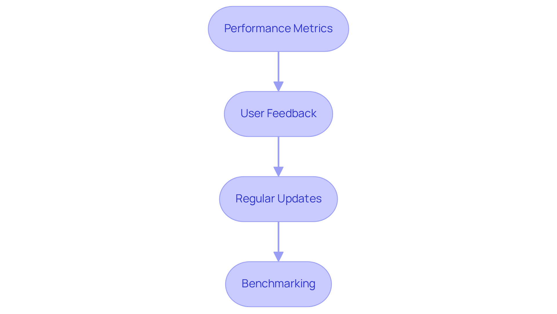 This flowchart shows the steps hedge funds should take to evaluate and improve their AML software. Follow the arrows to see how each practice connects to the next, helping ensure compliance and operational efficiency.