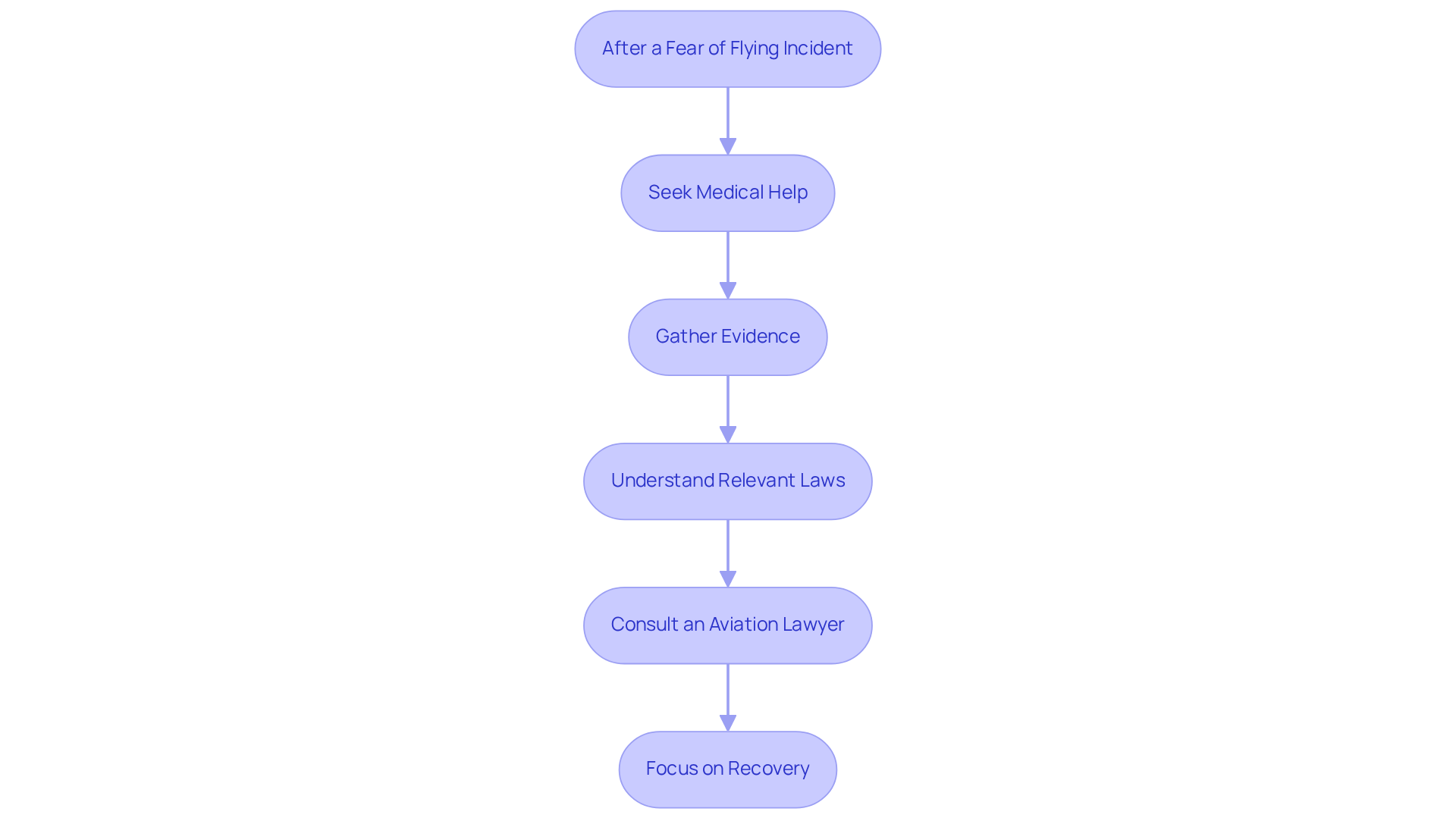 This flowchart guides you through the important steps to take after a fear of flying incident. Start at the top and follow the arrows to see what you should do next, ensuring you don’t miss any crucial actions that could help your case. This flowchart guides you through the important steps to take after a fear of flying incident. Start at the top and follow the arrows to see what you should do next, ensuring you don’t miss any crucial actions that could help your case.