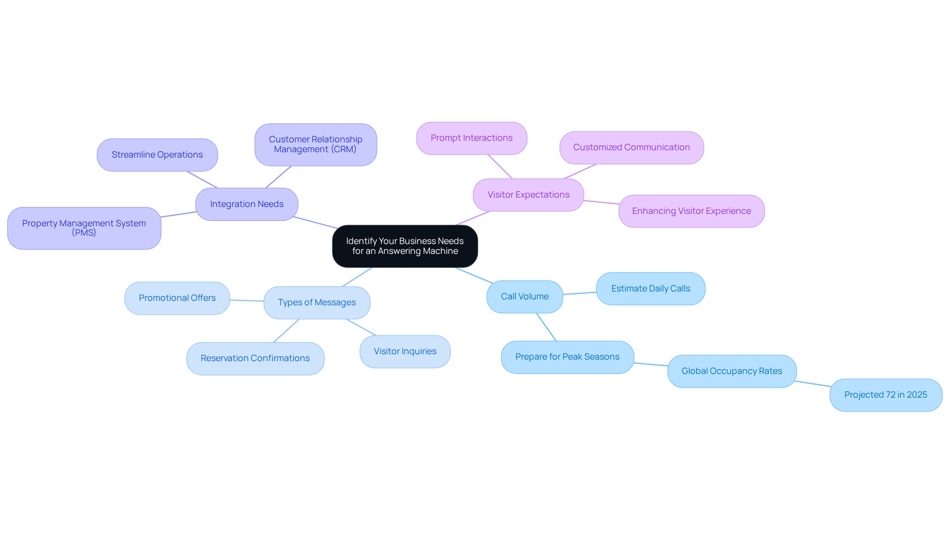 The center represents the main goal of identifying needs for an answering machine. Each branch shows a key factor to consider, with further details branching out to provide more context. The center represents the main goal of identifying needs for an answering machine. Each branch shows a key factor to consider, with further details branching out to provide more context.