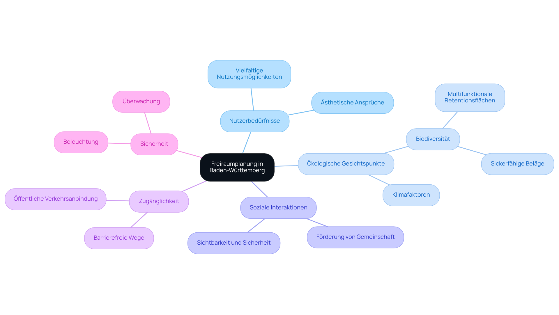Im Zentrum steht die Freiraumplanung, von der aus verschiedene Aspekte abzweigen. Jeder Ast repräsentiert einen wichtigen Faktor, der zur Gestaltung von Freiräumen beiträgt. Je mehr Äste und Unteräste, desto detaillierter wird das Verständnis für die komplexen Zusammenhänge. Im Zentrum steht die Freiraumplanung, von der aus verschiedene Aspekte abzweigen. Jeder Ast repräsentiert einen wichtigen Faktor, der zur Gestaltung von Freiräumen beiträgt. Je mehr Äste und Unteräste, desto detaillierter wird das Verständnis für die komplexen Zusammenhänge.
