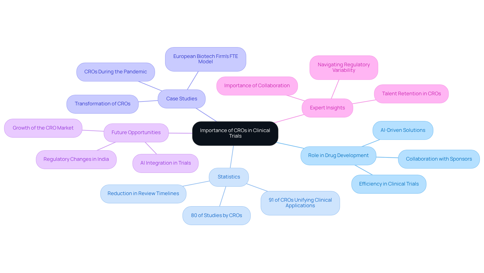 This mindmap starts with the central idea of CROs and branches out into various important aspects. Each branch represents a different area of discussion, helping you see how they connect to the main topic. The colors and layout make it easy to follow and understand the relationships between these ideas. This mindmap starts with the central idea of CROs and branches out into various important aspects. Each branch represents a different area of discussion, helping you see how they connect to the main topic. The colors and layout make it easy to follow and understand the relationships between these ideas.
