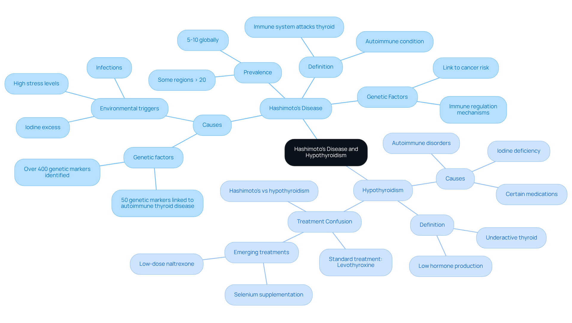 This mindmap helps you navigate the complexities of Hashimoto's disease and hypothyroidism. Start at the center to see the main topic, then follow the branches to explore definitions, causes, and other important factors related to each condition.