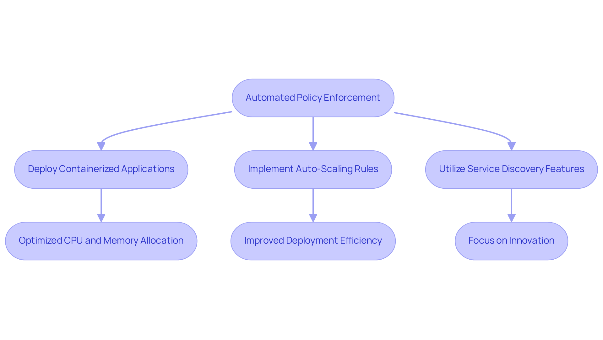 10 Benefits of Comprehensive Service Management for Development ...