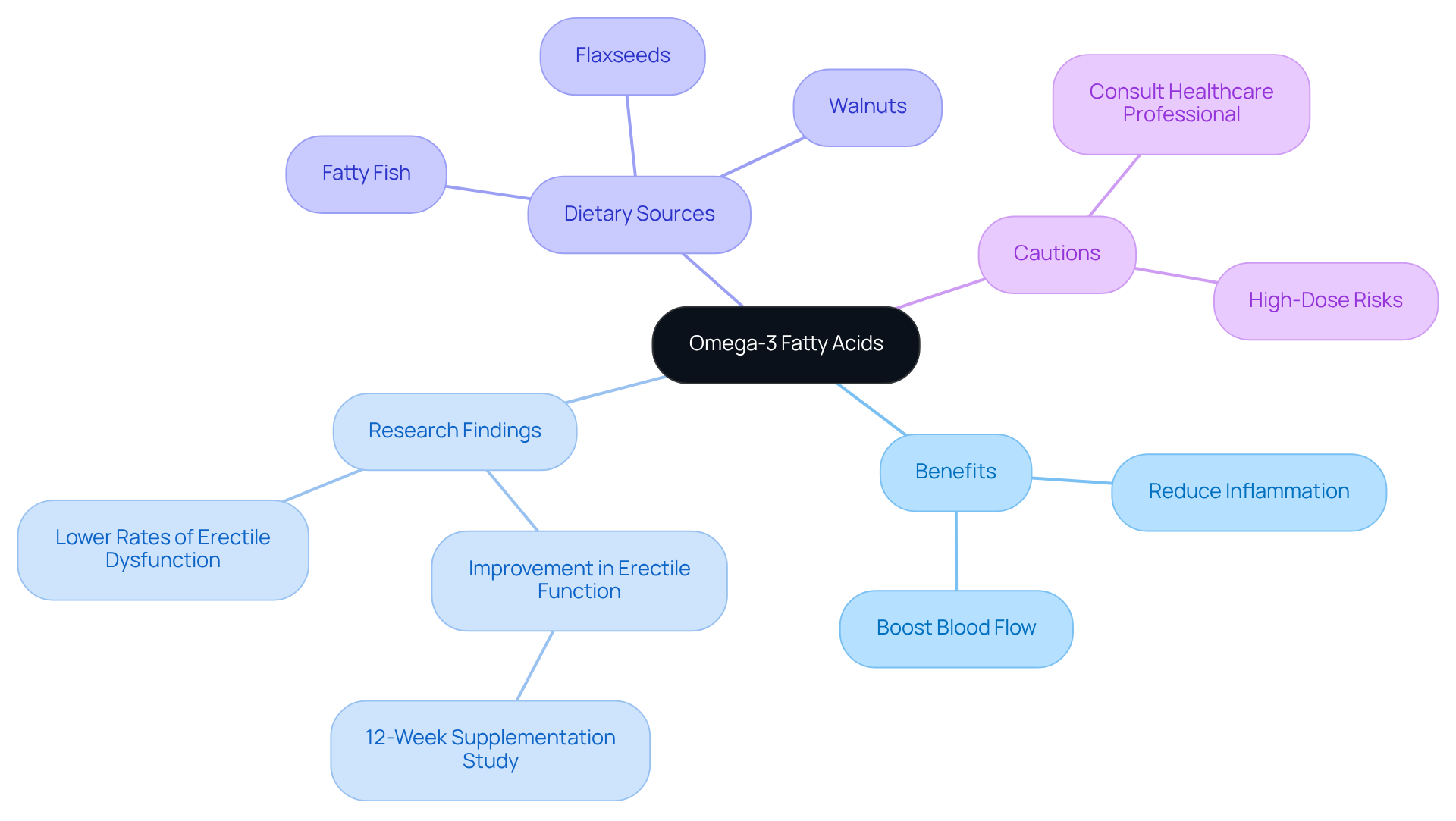The central node represents omega-3 fatty acids, and the branches show their benefits, research findings, dietary sources, and important cautions. Each color-coded branch helps you easily navigate through the information. The central node represents omega-3 fatty acids, and the branches show their benefits, research findings, dietary sources, and important cautions. Each color-coded branch helps you easily navigate through the information.