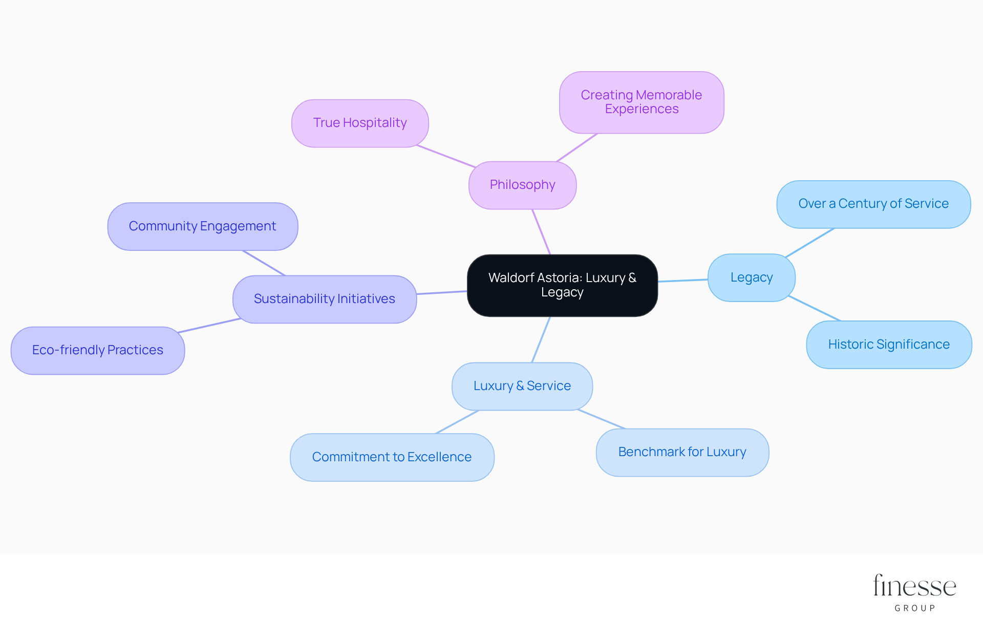 The mindmap starts with the Waldorf Astoria at the center, showcasing its rich history and luxury. Each branch highlights a different aspect of the brand, illustrating how they all connect to its overall identity and values.
