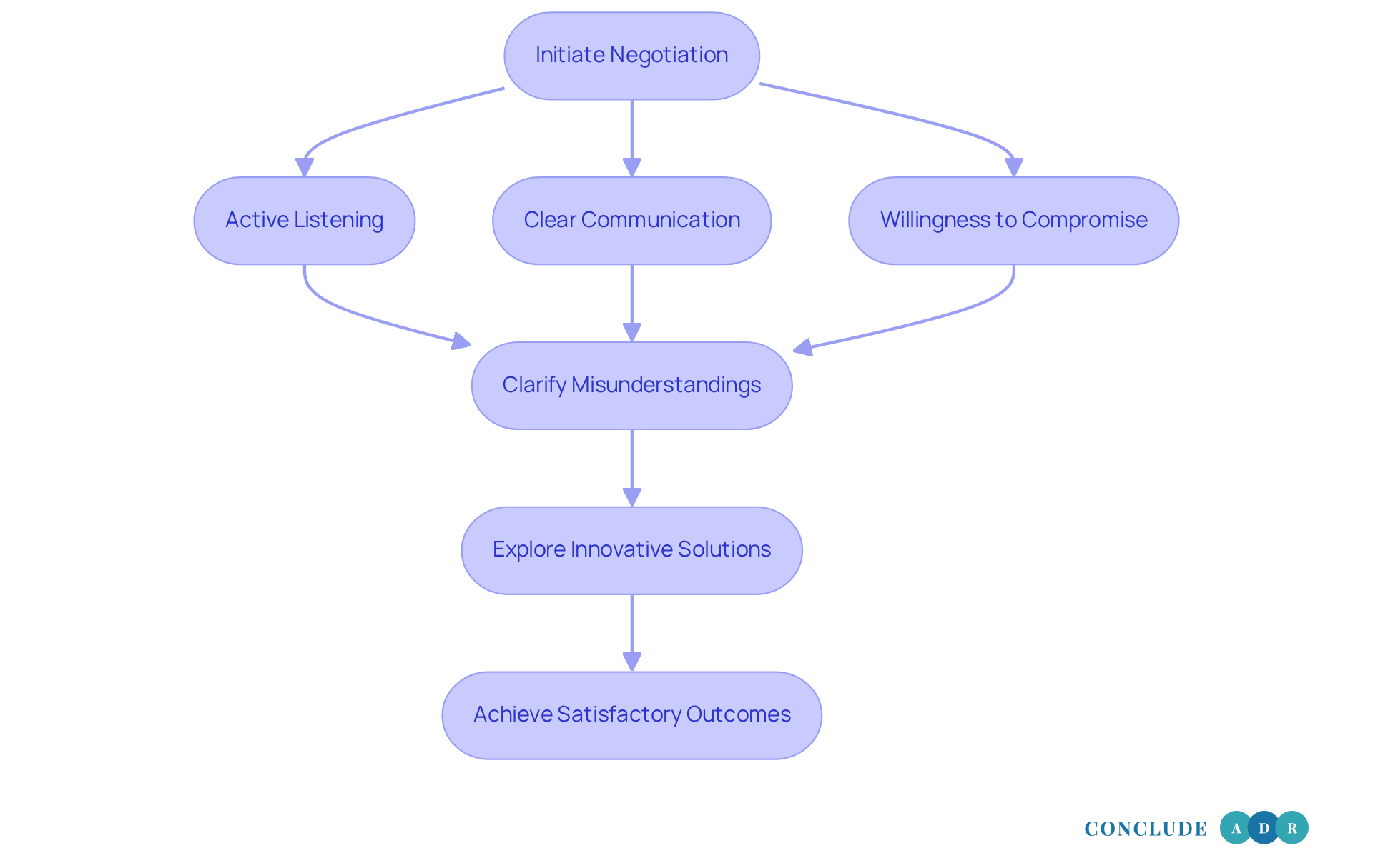 Follow the arrows to see the steps in the negotiation process, starting from initiation and moving through key elements to achieve successful outcomes.