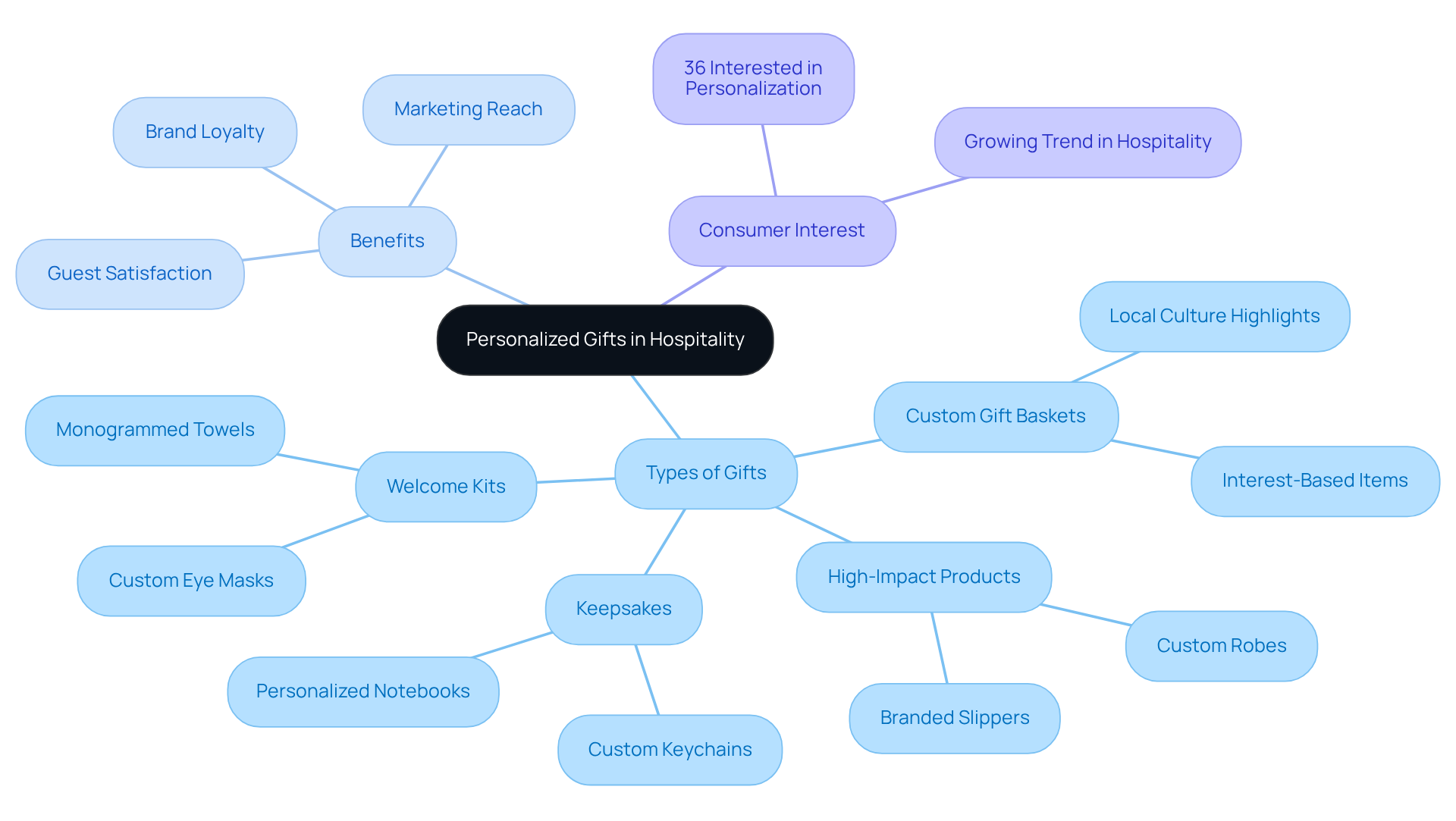 The central idea is about personalized gifts in hospitality. Each branch represents a different aspect: types of gifts show what can be offered, benefits explain why they matter, and consumer interest highlights the growing trend. Follow the branches to explore how these elements connect and contribute to memorable guest experiences.