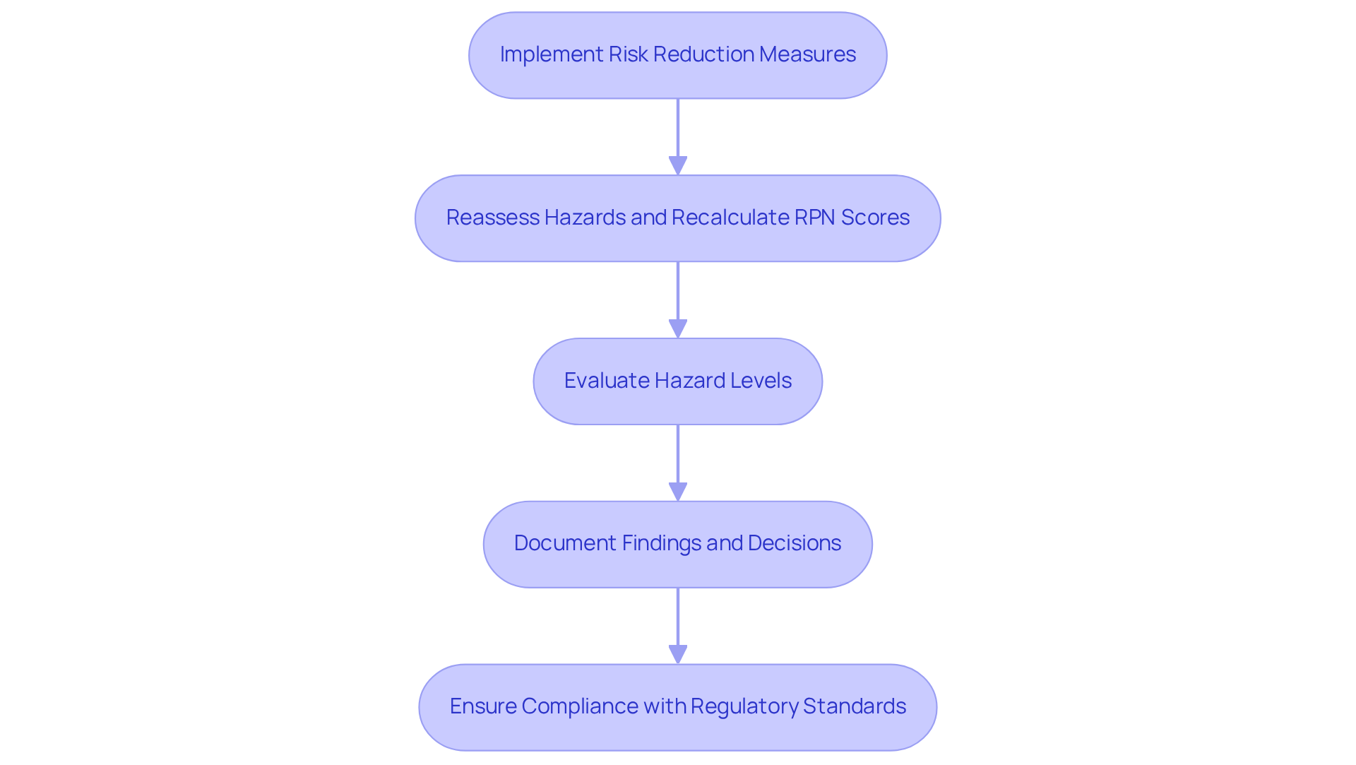 This flowchart shows the steps taken after implementing risk reduction measures. Each box represents a key action in the process, leading to the next step. Follow the arrows to understand how each action contributes to reassessing risks and ensuring compliance. This flowchart shows the steps taken after implementing risk reduction measures. Each box represents a key action in the process, leading to the next step. Follow the arrows to understand how each action contributes to reassessing risks and ensuring compliance.