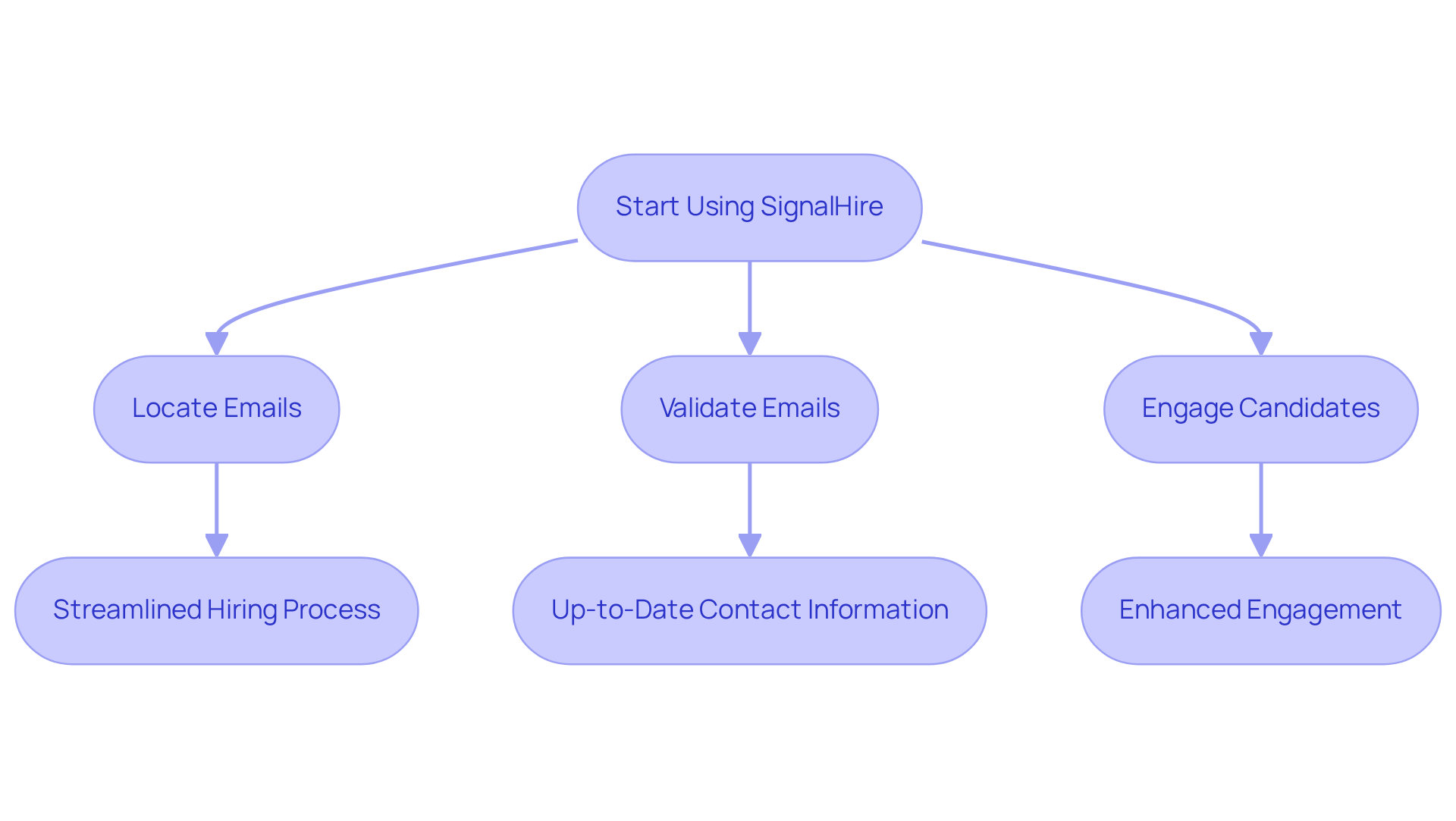 Follow the arrows to see how each feature of SignalHire contributes to improving your hiring process. Each step shows how you can connect with candidates more effectively.