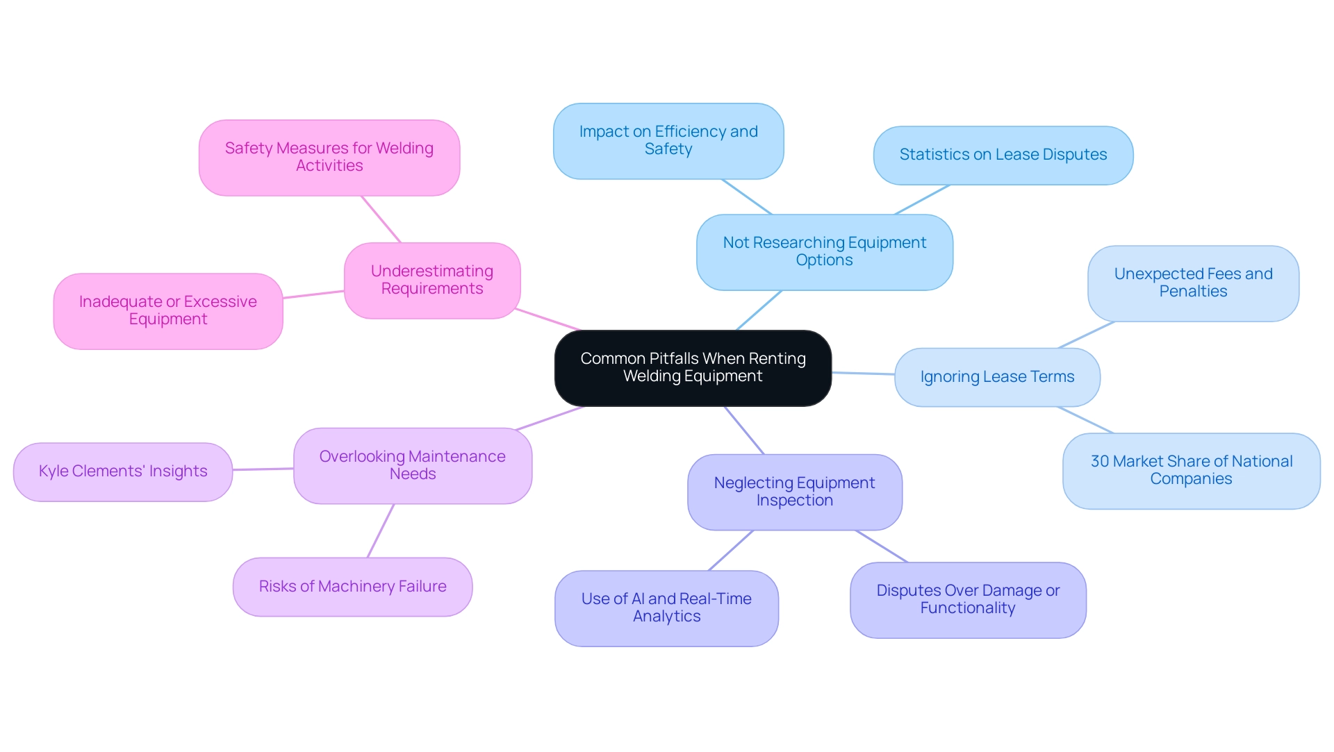 Each branch represents a common pitfall in the leasing process, with sub-branches providing additional context or examples related to each issue.