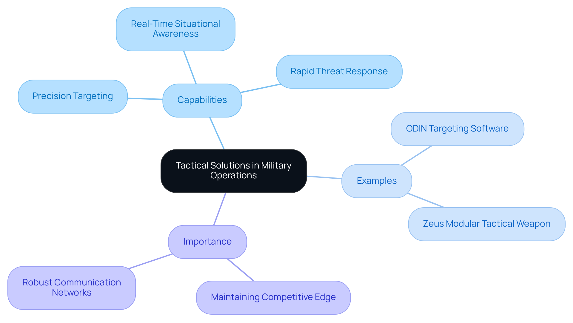 The central node represents the main topic, while branches show key capabilities, specific examples, and their importance in military strategy. Follow the branches to explore how each element contributes to effective military operations.