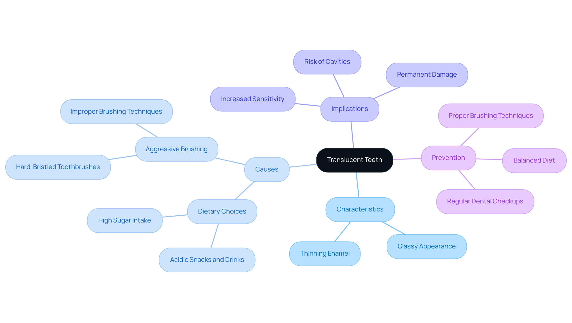 This mindmap helps you visualize the key aspects of translucent teeth. Start at the center with the main topic, then follow the branches to explore characteristics, causes, implications, and prevention strategies. Each branch connects related ideas, making it easier to understand how they all fit together. This mindmap helps you visualize the key aspects of translucent teeth. Start at the center with the main topic, then follow the branches to explore characteristics, causes, implications, and prevention strategies. Each branch connects related ideas, making it easier to understand how they all fit together.