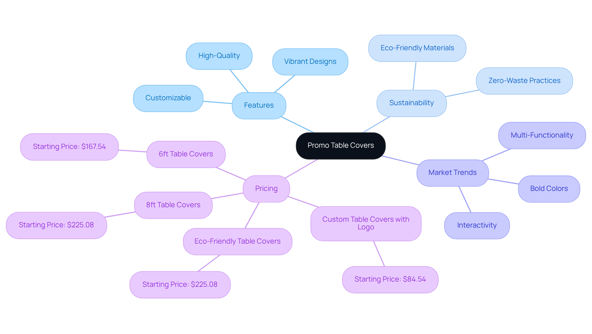 The central node represents the main topic, while branches show different aspects like features, sustainability efforts, market trends, and pricing. Each branch helps you understand how these elements contribute to effective trade show marketing.