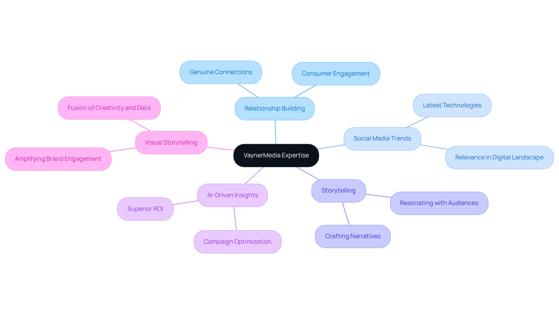 The central node represents VaynerMedia's overall expertise, with branches outlining their core strategies. Each branch illustrates how they create meaningful relationships and engage audiences through innovative storytelling and technology. The central node represents VaynerMedia's overall expertise, with branches outlining their core strategies. Each branch illustrates how they create meaningful relationships and engage audiences through innovative storytelling and technology.