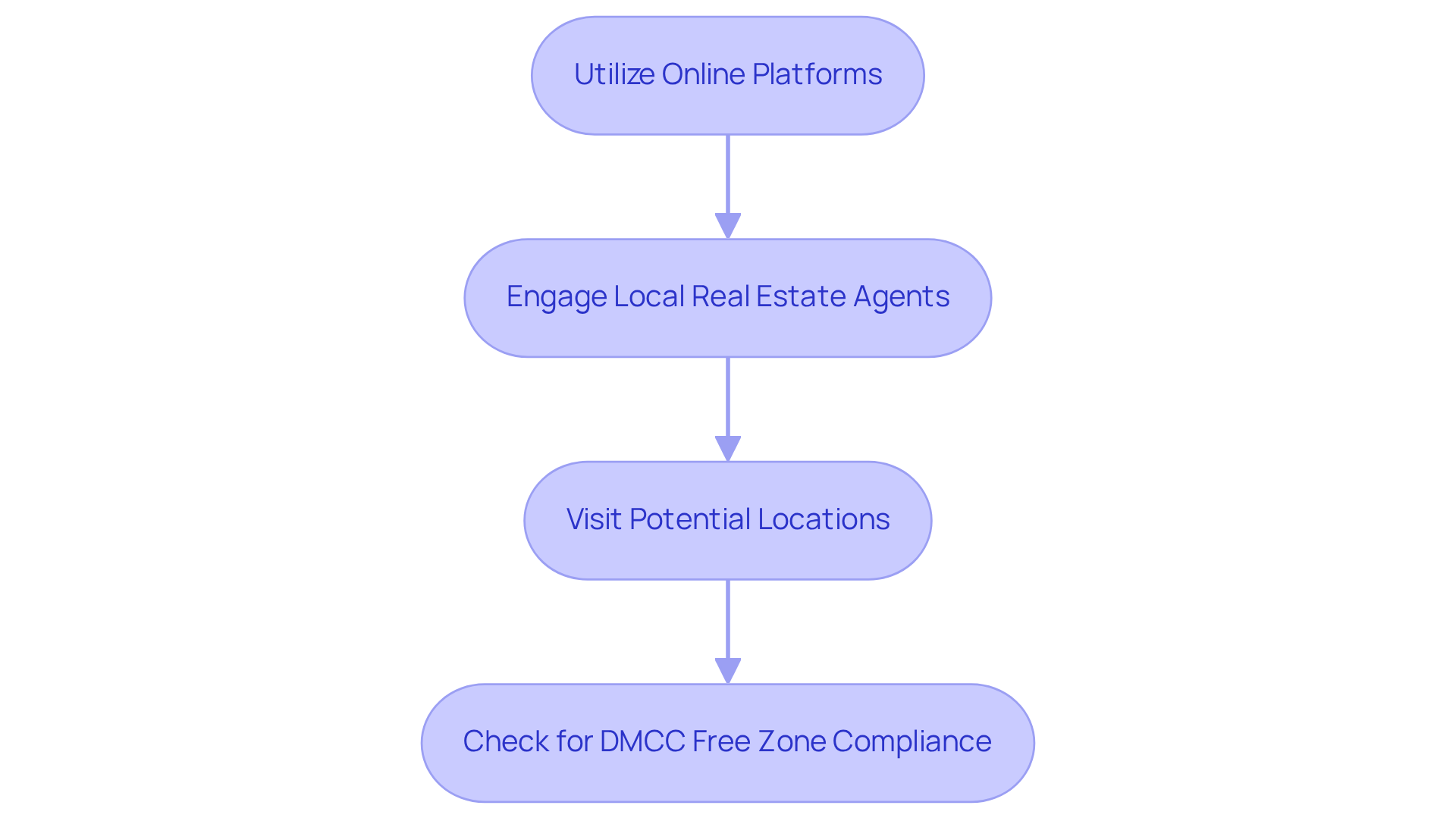 Each box represents a step in the process of finding office spaces. Follow the arrows to see how each step leads to the next, guiding you through the research journey.