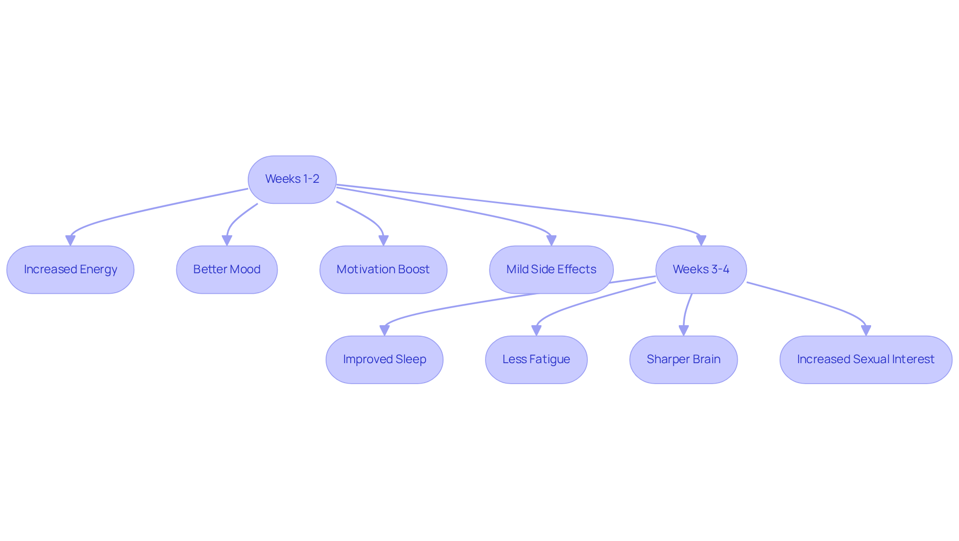 Follow the arrows to see how your experiences may change over the first four weeks of TRT. Each box represents a potential effect or change you might notice during that time.