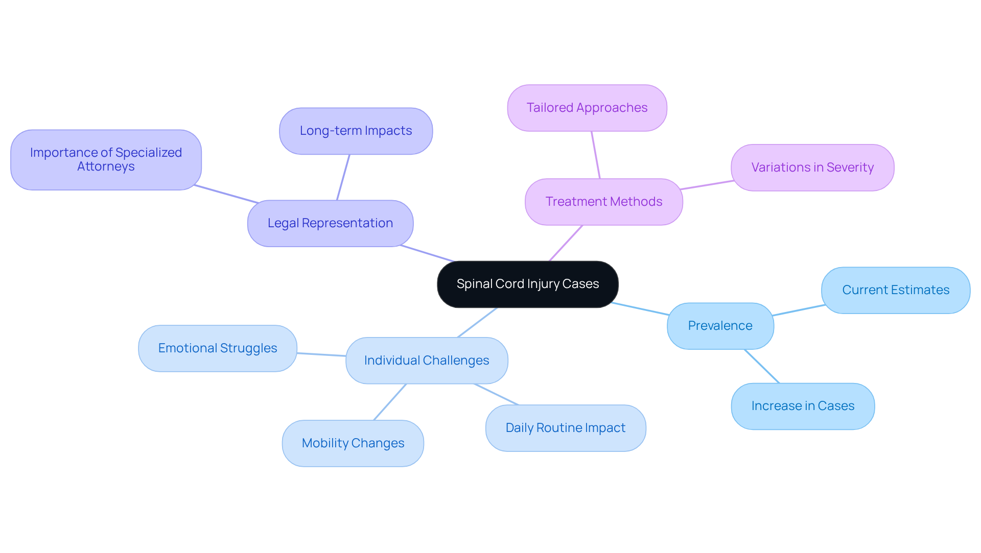 This mindmap starts with the main topic of spinal cord injuries at the center. Each branch represents a different aspect of the issue, showing how they connect to the overall understanding of SCIs. Follow the branches to explore the prevalence, individual challenges, legal needs, and treatment methods related to spinal cord injuries. This mindmap starts with the main topic of spinal cord injuries at the center. Each branch represents a different aspect of the issue, showing how they connect to the overall understanding of SCIs. Follow the branches to explore the prevalence, individual challenges, legal needs, and treatment methods related to spinal cord injuries.