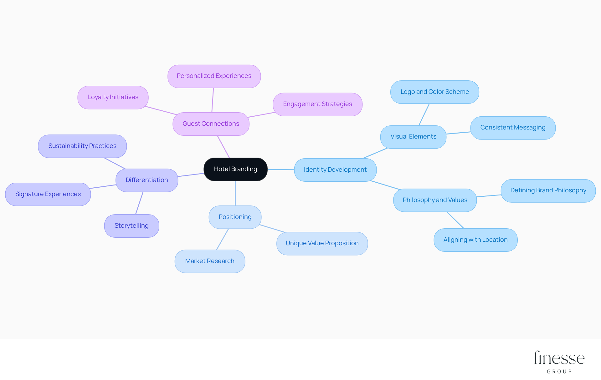 The central node represents the overall theme of hotel branding, while branches explore different strategies and components. The color-coded branches help distinguish between various aspects, making it easier to understand how they connect. The central node represents the overall theme of hotel branding, while branches explore different strategies and components. The color-coded branches help distinguish between various aspects, making it easier to understand how they connect.