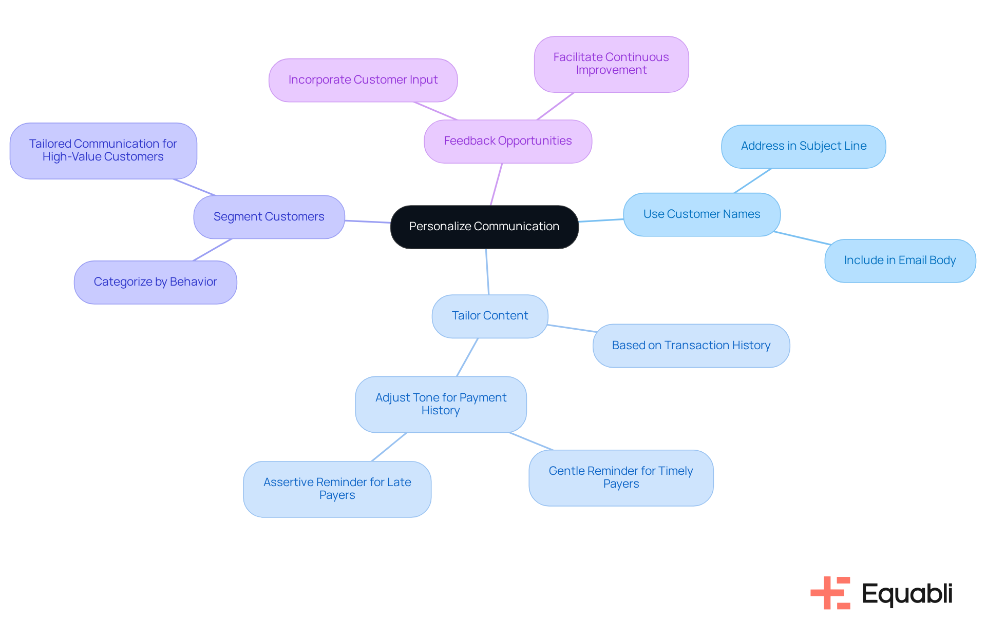 Start in the center with 'Personalize Communication' and follow the branches to explore different strategies that finance executives can use to enhance client engagement.