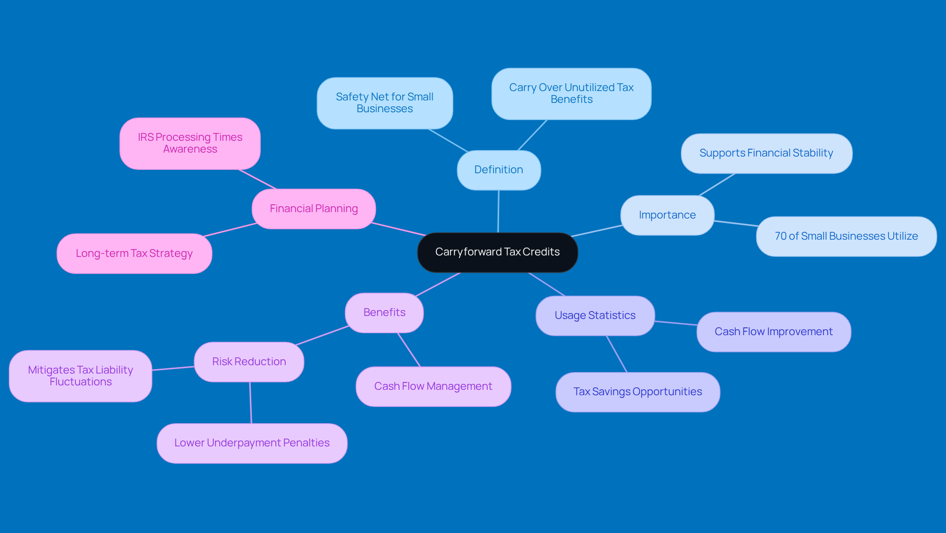 The center shows the main idea of carryforward tax credits, while the branches illustrate their definition, importance, and benefits for small businesses. Each branch highlights a different aspect, making it easy to see how they all connect.