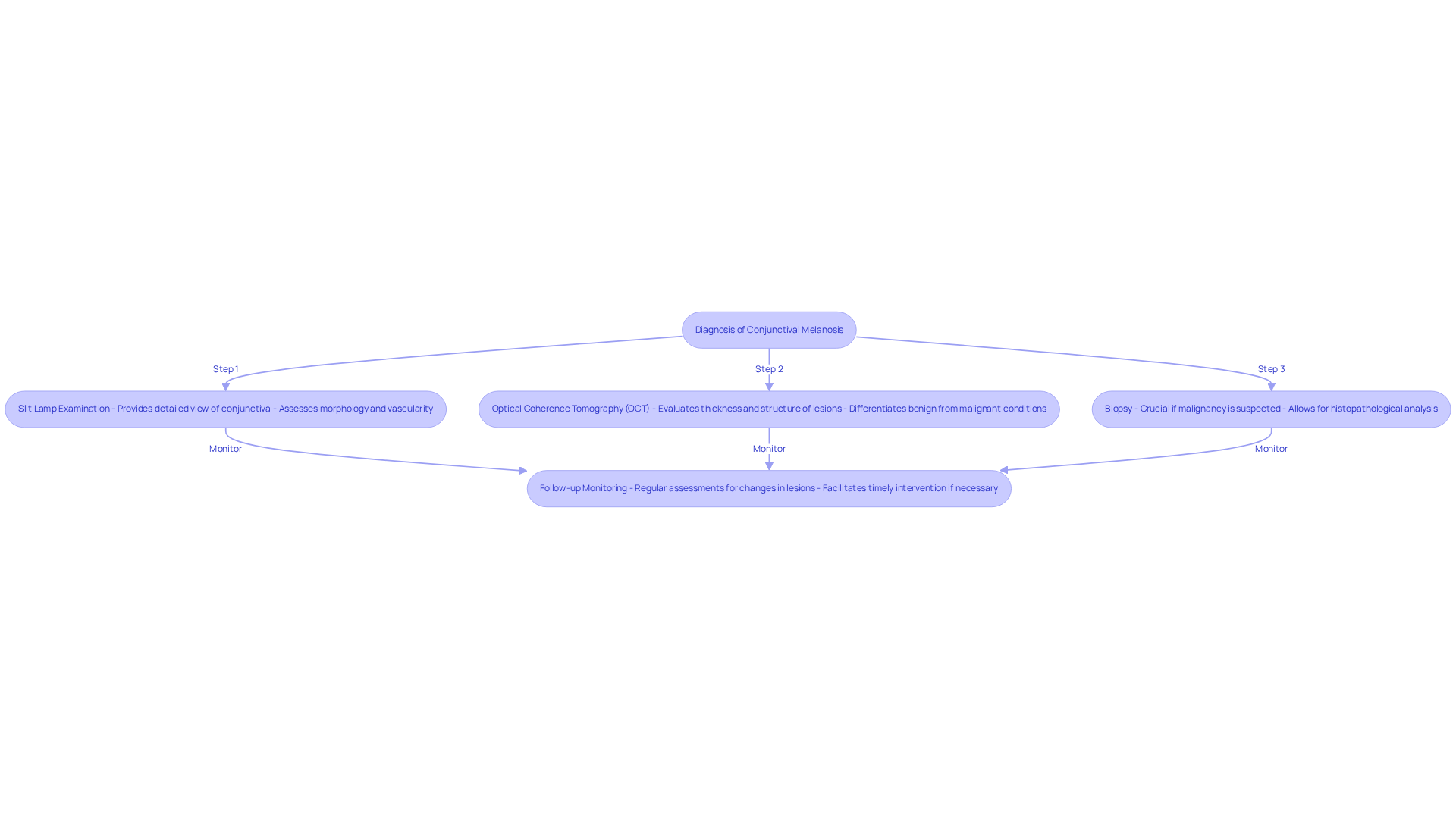 This flowchart guides you through the steps to diagnose conjunctival melanosis. Start at the top and follow the arrows to see how each technique helps in the assessment process.