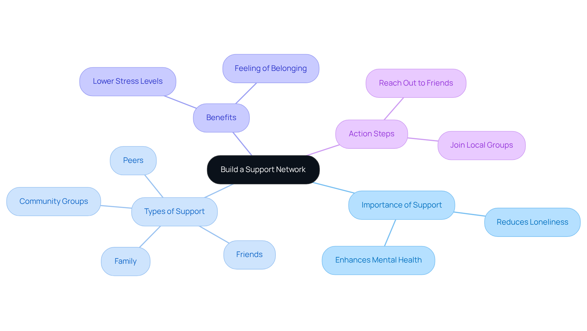The central idea is about creating a support network. Each branch represents a different aspect of building that network, showing how they connect to the main idea. The colors help differentiate between the importance, types, benefits, and actions related to support systems.
