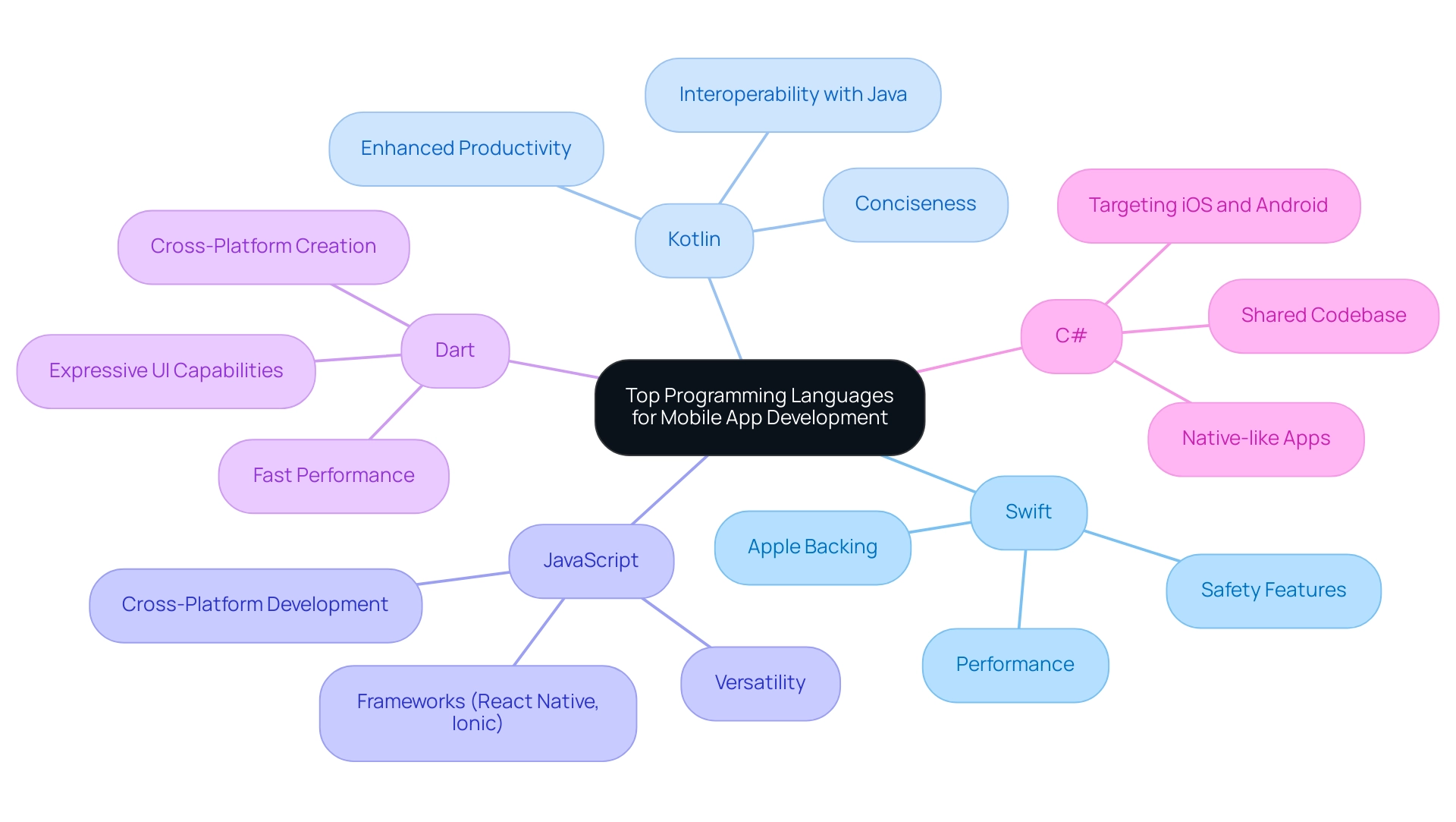 Each branch represents a programming language, with sub-branches detailing its features and advantages. Different colors denote different languages.