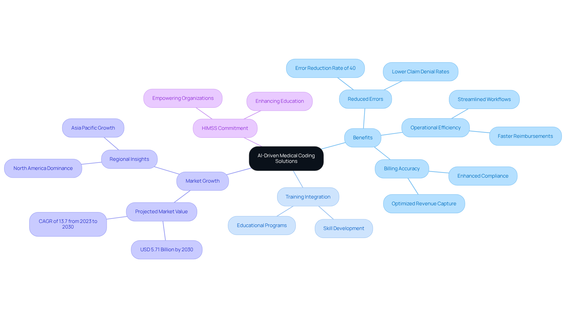 The central node represents the main topic, while branches show the benefits, training aspects, market growth, and HIMSS's role. Each branch and sub-branch highlights important points, making it easy to see how they relate to the overall theme.