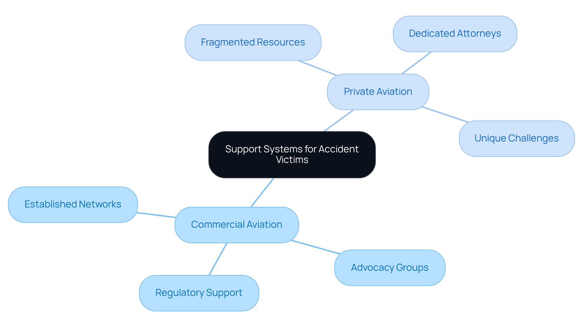 The central node represents the overall topic, while the branches show the two types of aviation accidents. Each sub-branch details specific aspects of support available, helping you understand the differences in resources and challenges faced by victims.