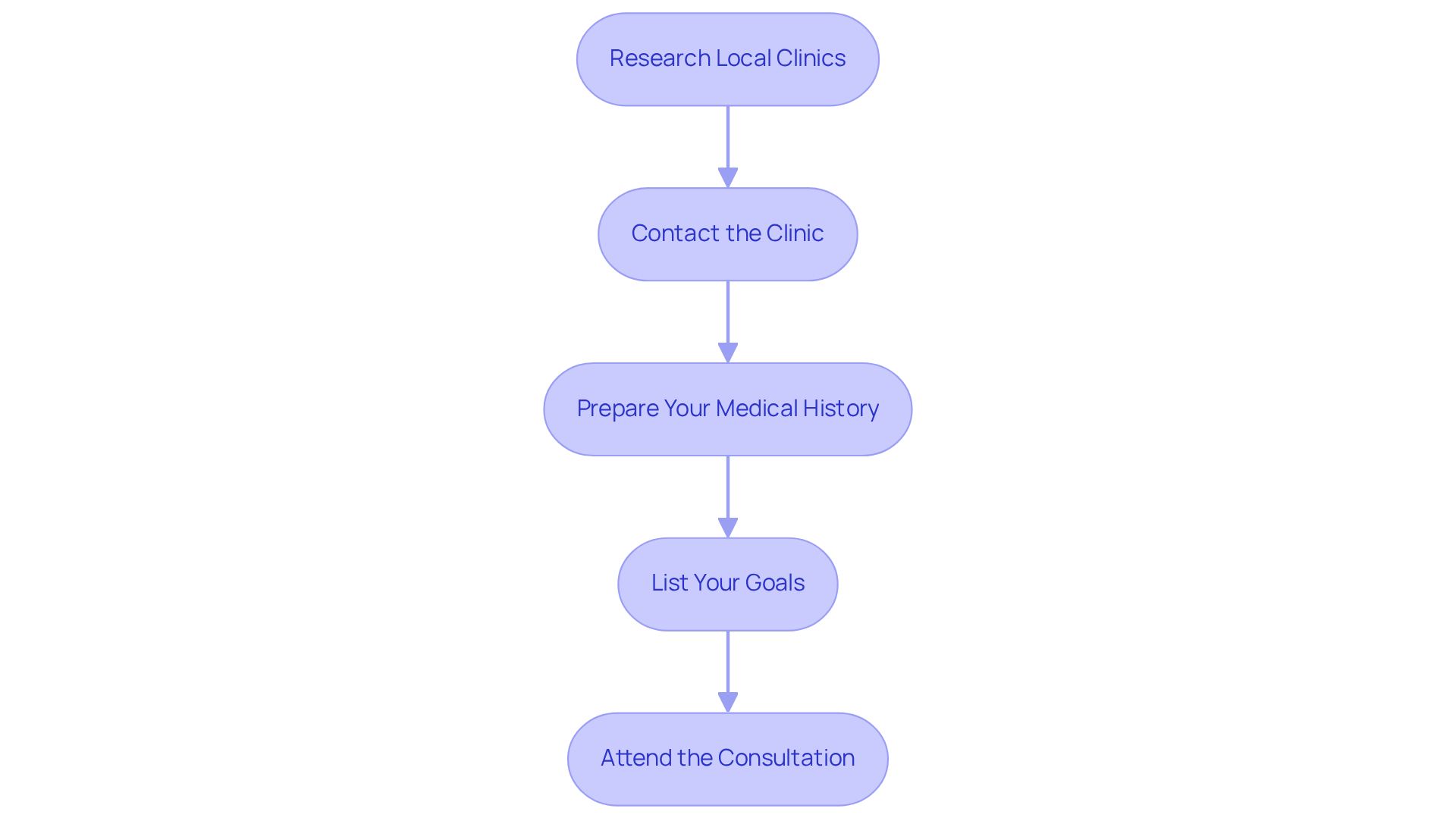 Follow the arrows to see how to start your weight loss journey. Each box shows a step you need to take, from researching clinics to attending your consultation. This flowchart helps you visualize the process clearly.