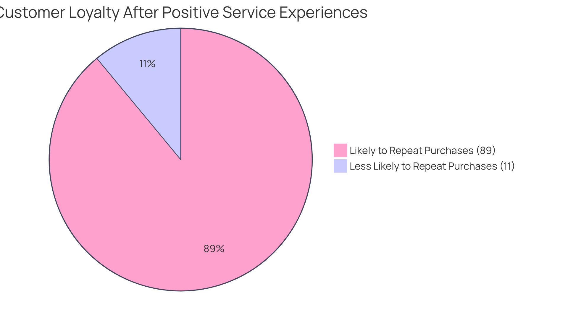 The green slice shows the majority of customers who are likely to return after a good experience, while the gray slice represents those who are less likely to come back. The green slice shows the majority of customers who are likely to return after a good experience, while the gray slice represents those who are less likely to come back.