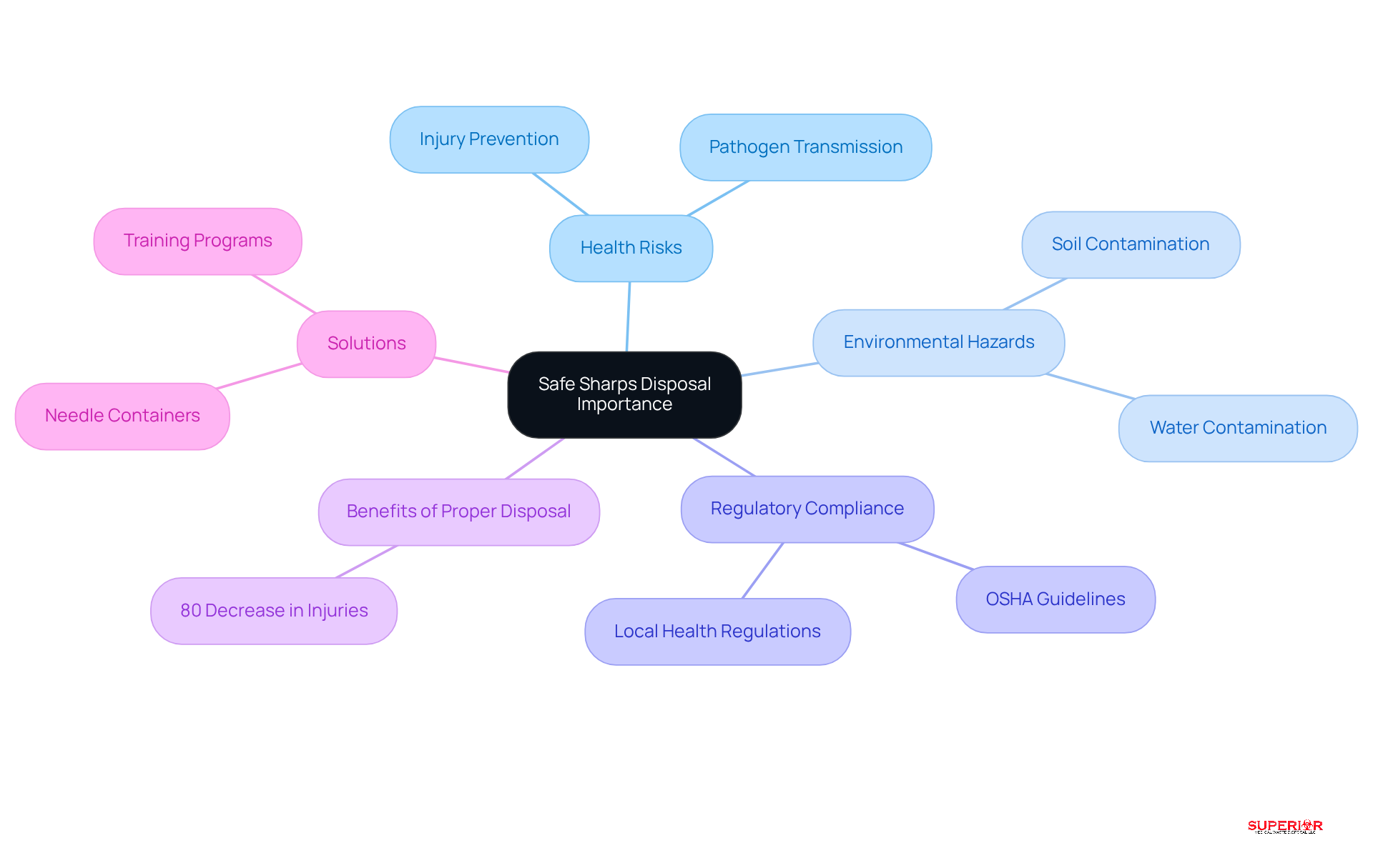 This mindmap starts with the central idea of safe sharps disposal and branches out into various related topics. Each branch represents a different aspect of the issue, such as health risks and solutions. The colors help differentiate these areas, making it easier to understand the connections and importance of each point.