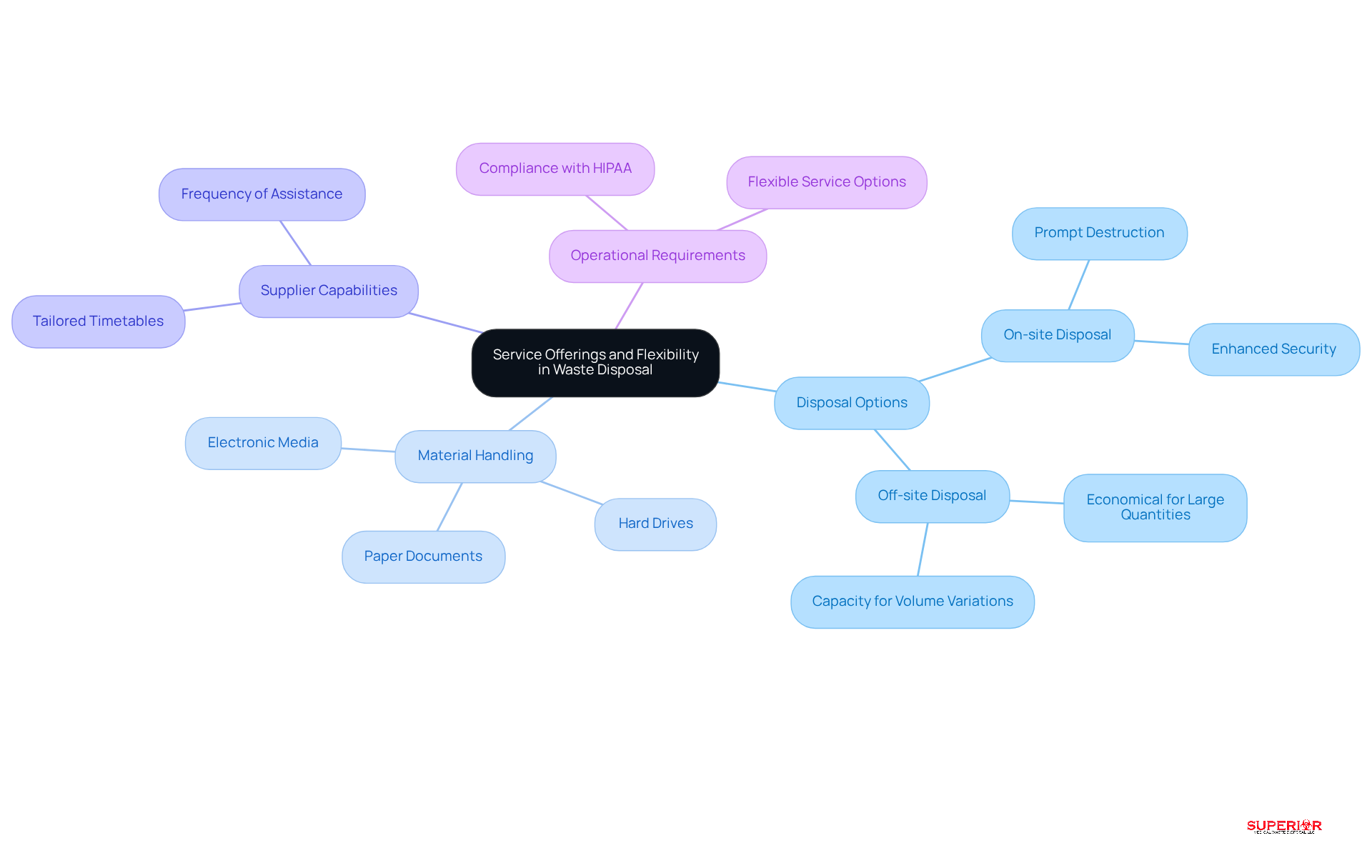 The central node represents the main topic, while the branches show different aspects of waste disposal services. Each branch helps you understand the various options and considerations healthcare facilities should evaluate.