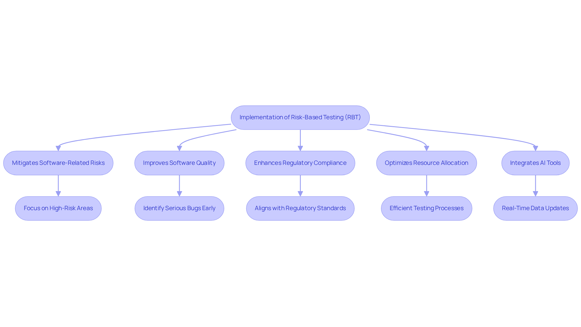 This flowchart illustrates how implementing Risk-Based Testing leads to various benefits for hedge funds. Each box represents a key advantage, and the arrows show how they connect to the main process of RBT implementation. Follow the flow to understand how RBT enhances operational integrity and compliance.