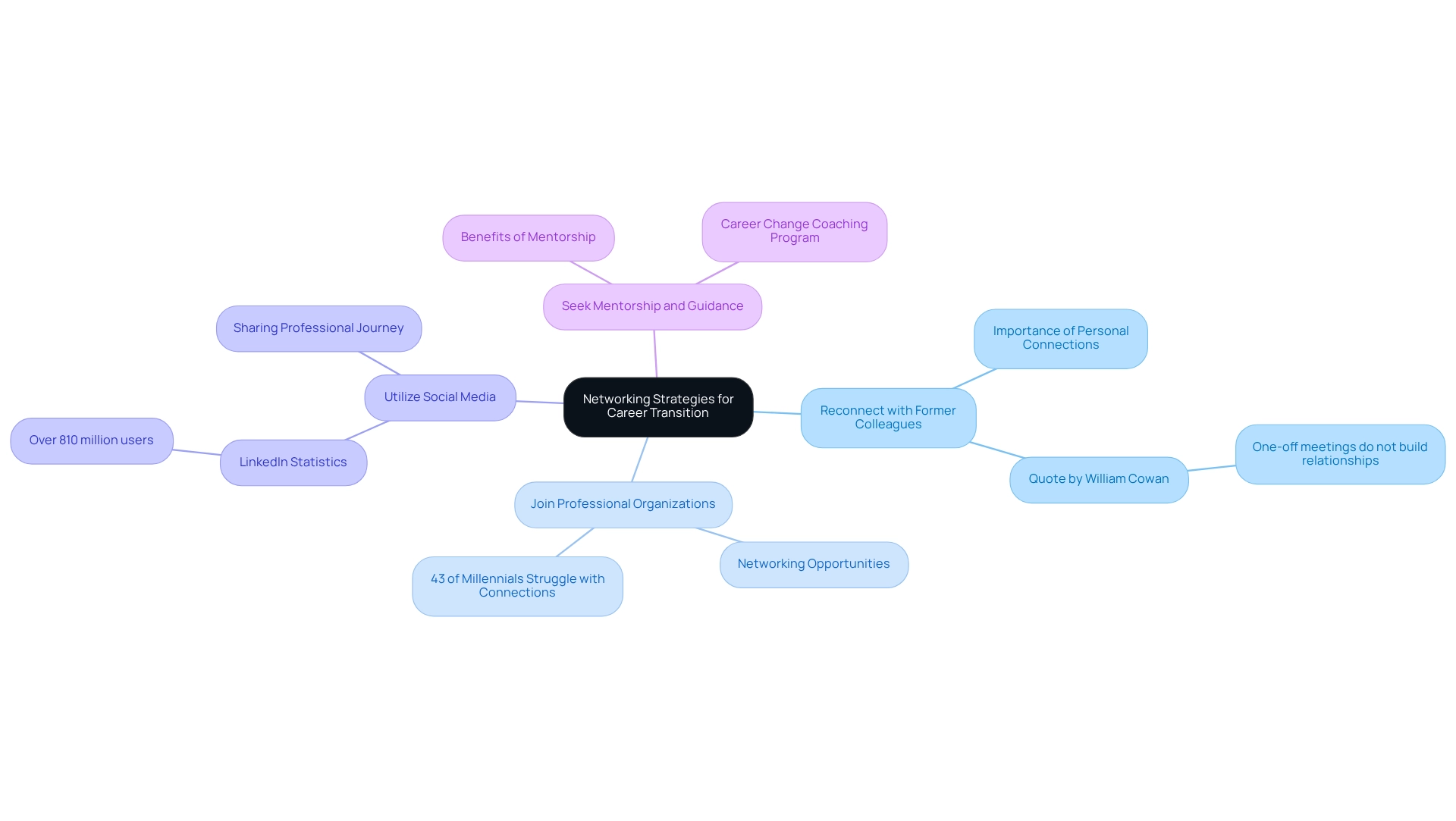 The center represents the main theme of networking strategies. Each branch leads to a specific strategy, with further details available as you follow the sub-branches. This layout helps you see how each approach contributes to your overall career transition.