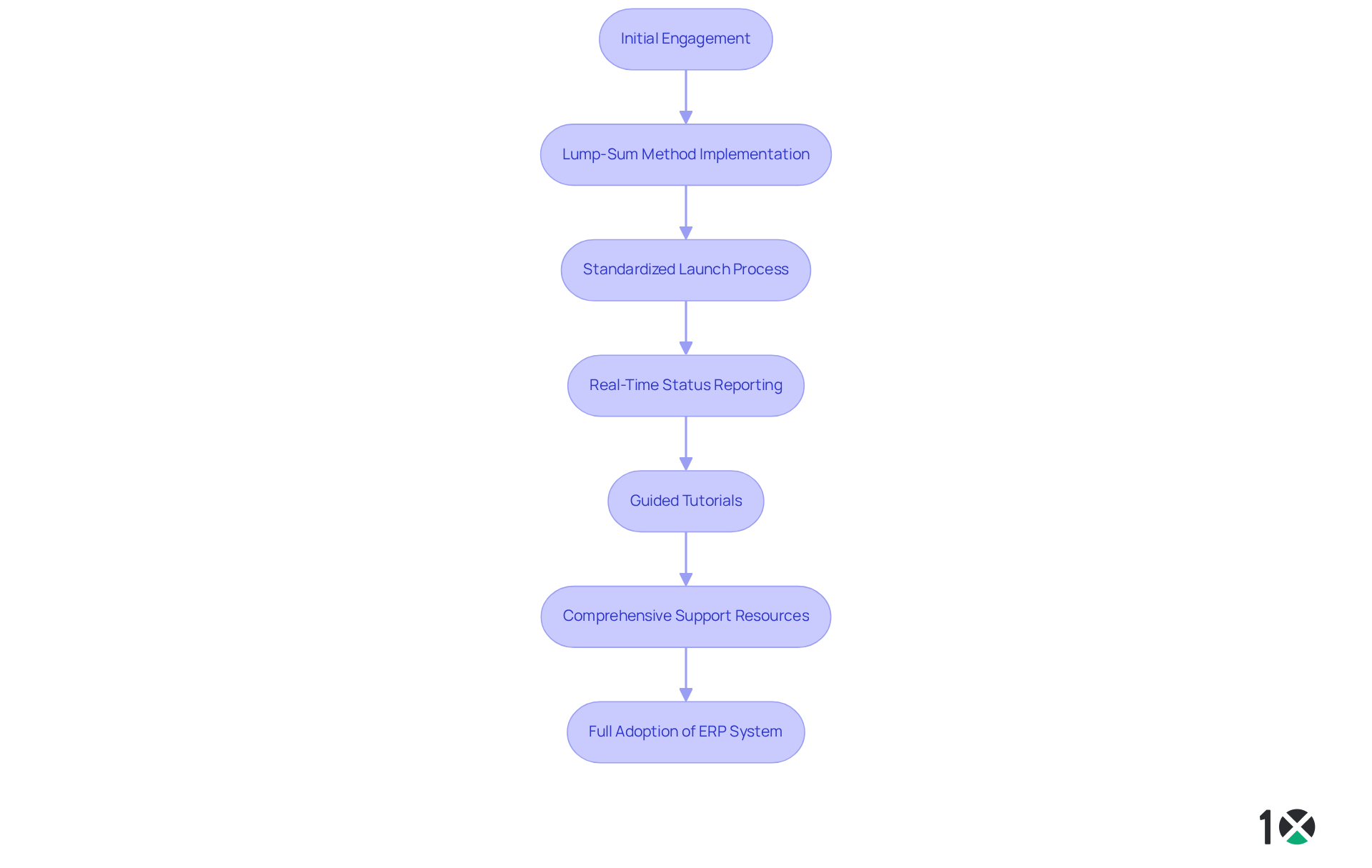 Each box represents a step in the onboarding journey. Follow the arrows to see how new users progress through the process, from initial engagement to full adoption of the ERP system.