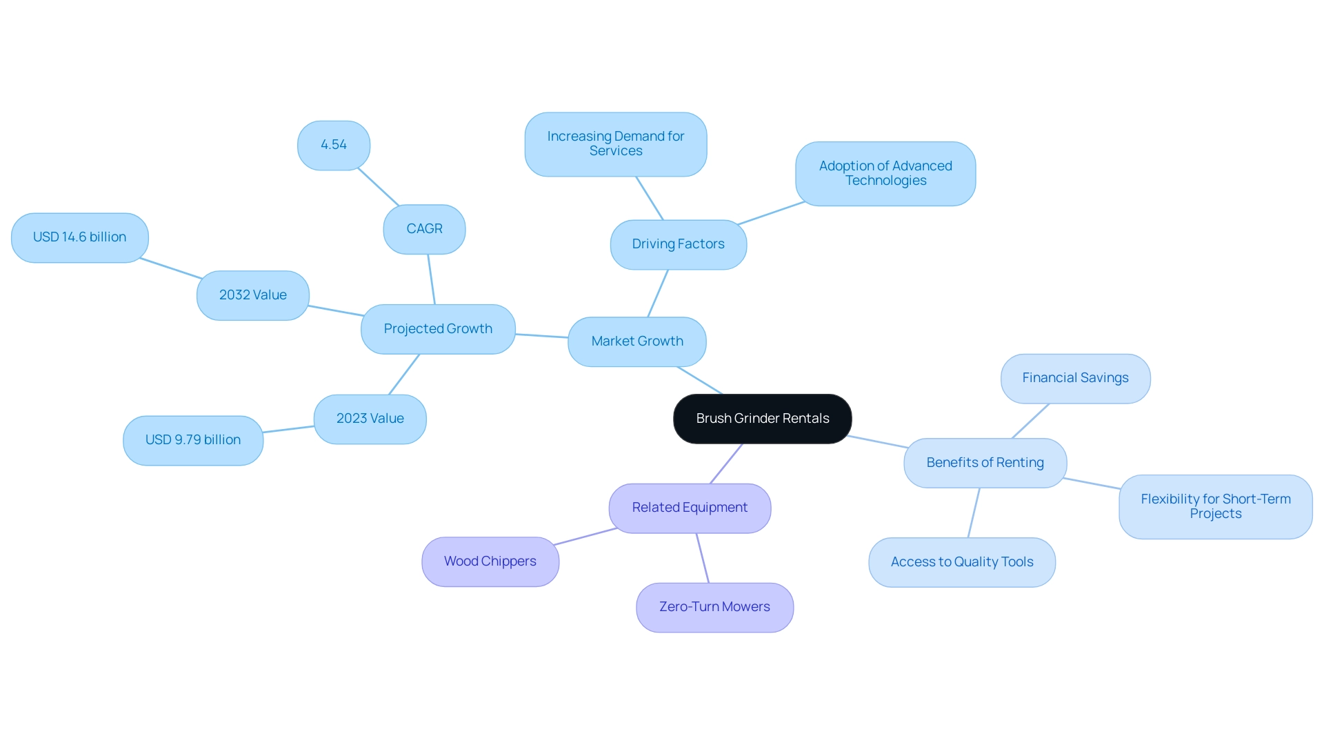 The central node represents the main concept of grinder rentals, with branches showing market growth, benefits of renting, and related equipment options.