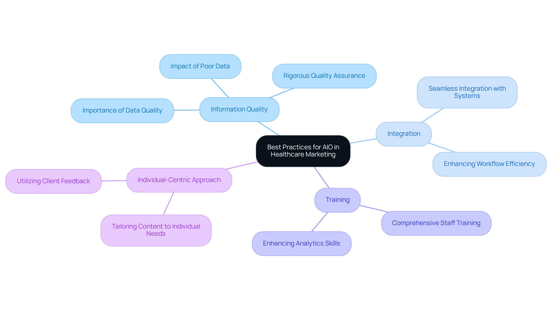The center represents the overall theme of best practices, while each branch highlights a specific area of focus. Follow the branches to explore detailed insights and strategies that can enhance healthcare marketing efforts. The center represents the overall theme of best practices, while each branch highlights a specific area of focus. Follow the branches to explore detailed insights and strategies that can enhance healthcare marketing efforts.