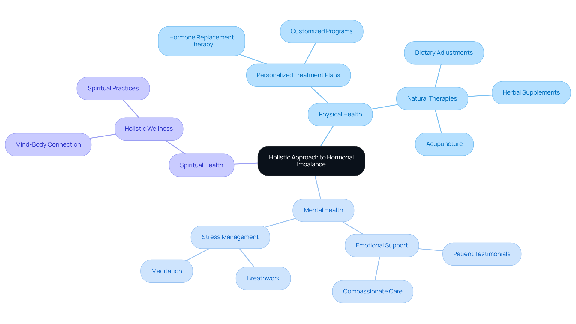 Start at the center with the holistic approach, then follow the branches to explore how we address physical, mental, and spiritual health, along with personalized care and patient experiences.