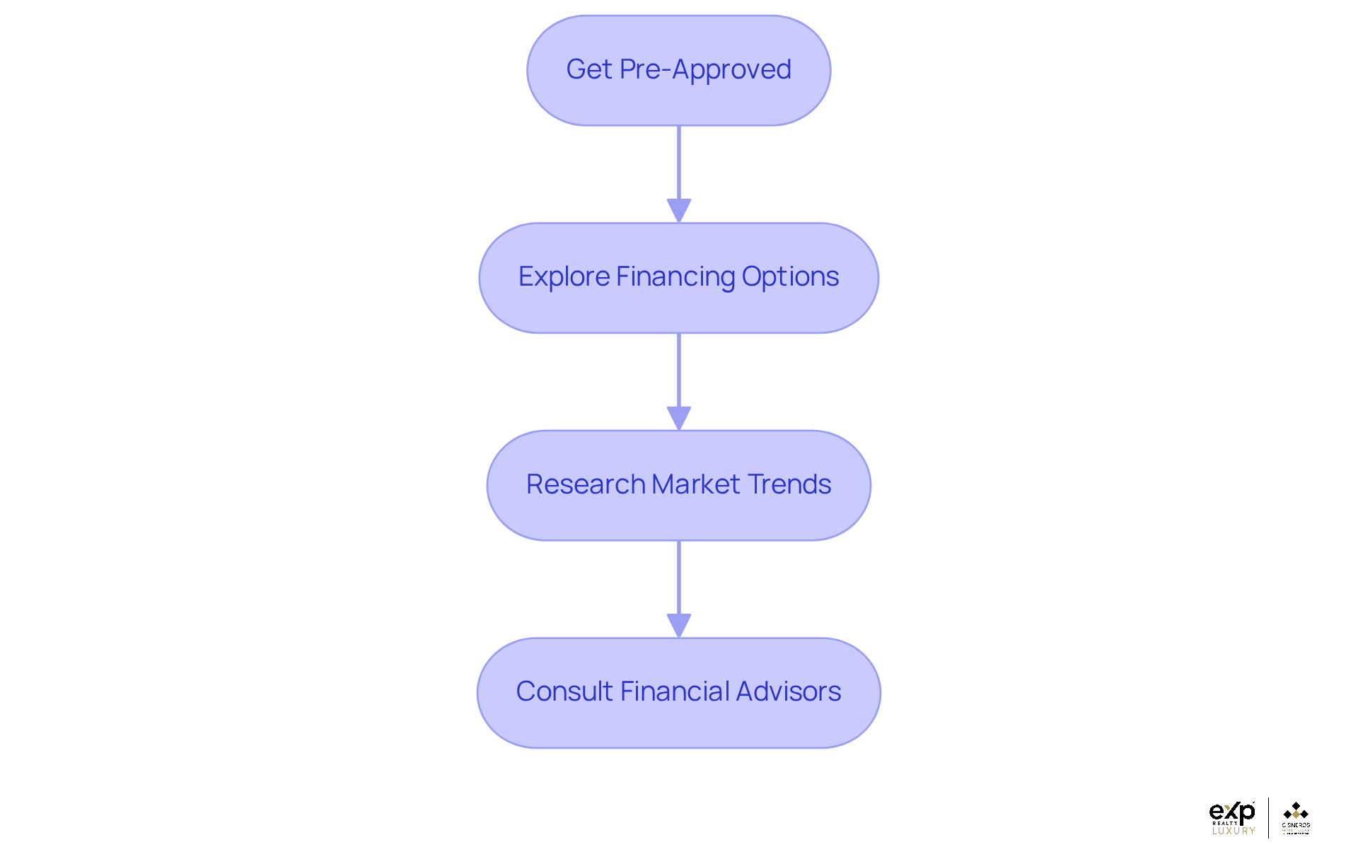 Each box represents a step in your journey to buying a property. Follow the arrows to see what you should do next, starting from getting pre-approved to consulting with advisors.