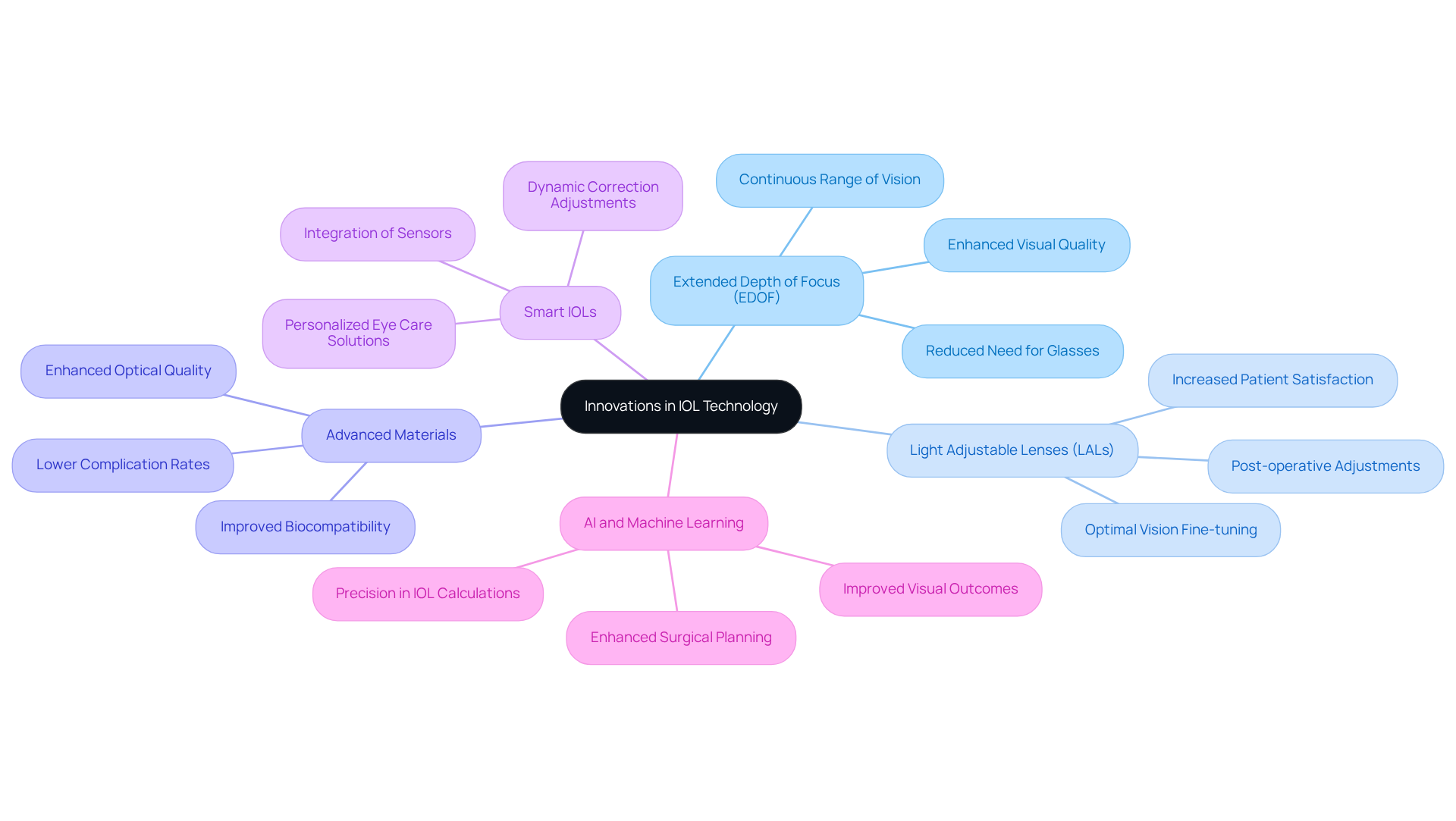 This mindmap illustrates the latest advancements in IOL technology. Each branch represents a different innovation, and the sub-branches provide details about their benefits and applications. Follow the branches to see how these innovations contribute to better patient outcomes in cataract surgery.