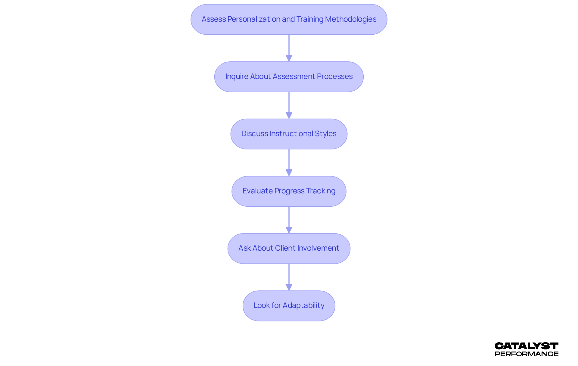 Follow the arrows to see how to evaluate an instructor's approach. Each step represents a crucial question or consideration that can help you find the right fit for your personal training needs. Follow the arrows to see how to evaluate an instructor's approach. Each step represents a crucial question or consideration that can help you find the right fit for your personal training needs.