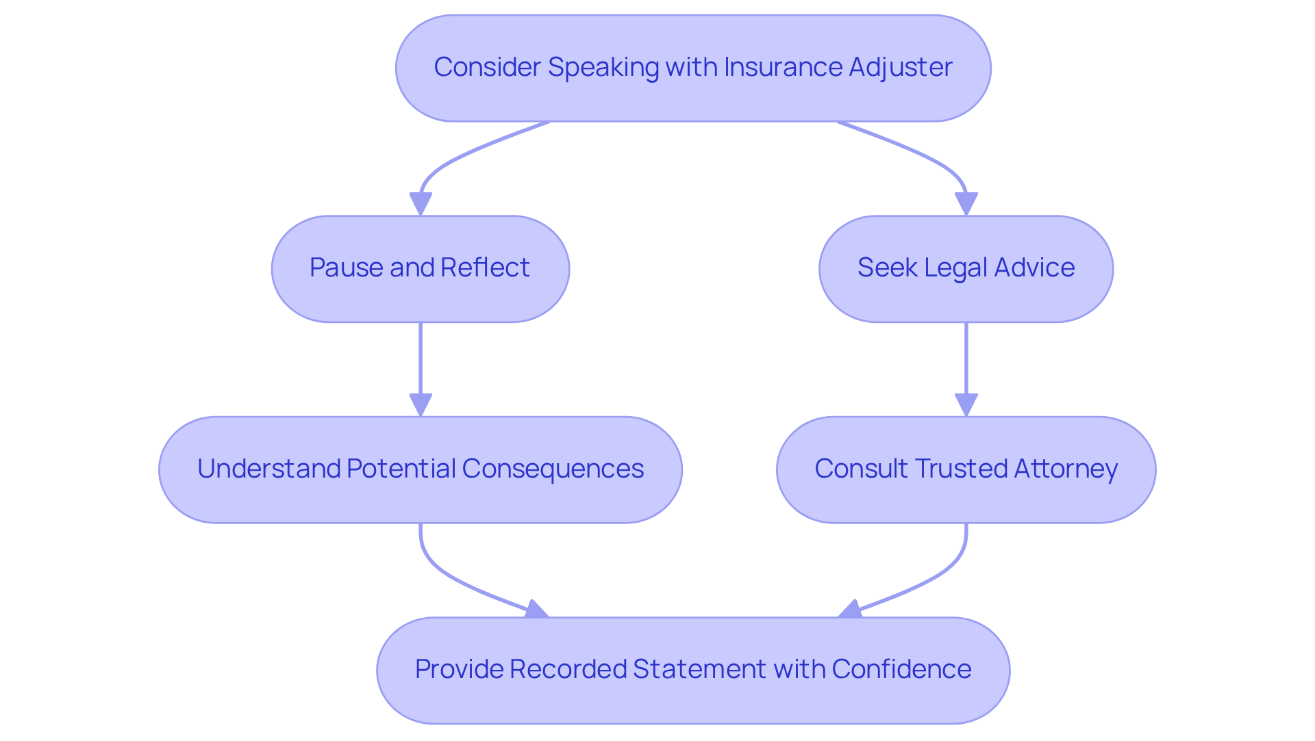 This flowchart guides you through the important steps to take before talking to an insurance adjuster. Start by pausing to think, then seek legal advice, and finally, feel prepared to provide your statement. This flowchart guides you through the important steps to take before talking to an insurance adjuster. Start by pausing to think, then seek legal advice, and finally, feel prepared to provide your statement.