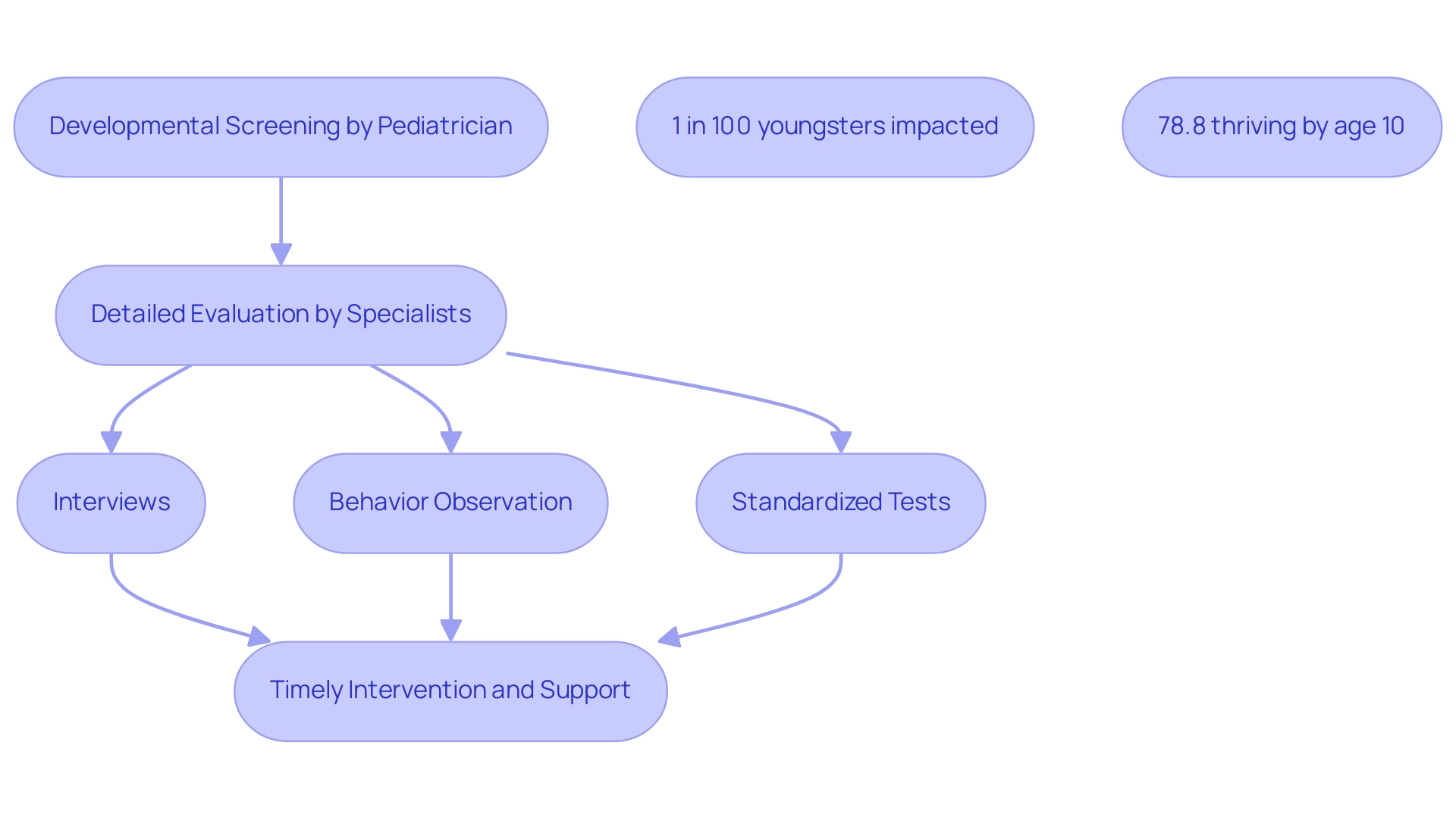 Each step in the flowchart represents a stage in the autism diagnosis process, with key statistics highlighting the importance of timely evaluations and interventions.